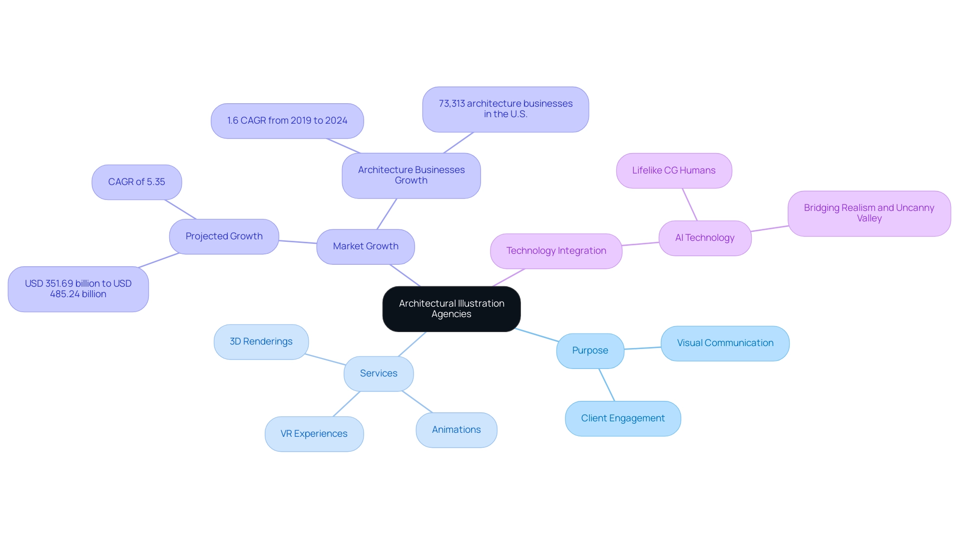 The central node represents architectural illustration agencies; branches show purpose, services, market growth, and technology integration, with distinct colors indicating each area.