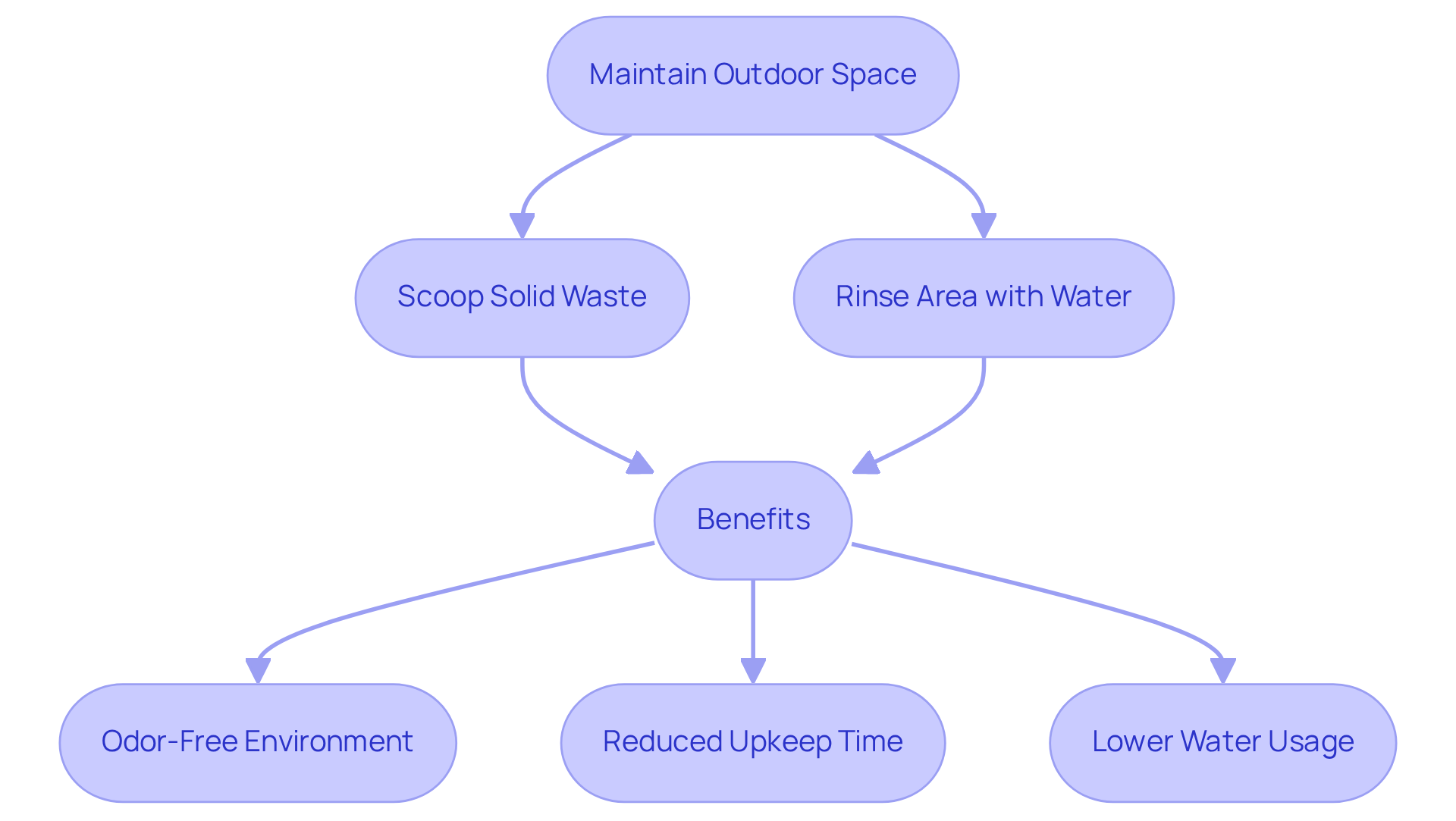 Follow the arrows to see how to keep your artificial grass clean. Each step leads to benefits that make your yard a better place for your pets! Follow the arrows to see how to keep your artificial grass clean. Each step leads to benefits that make your yard a better place for your pets!