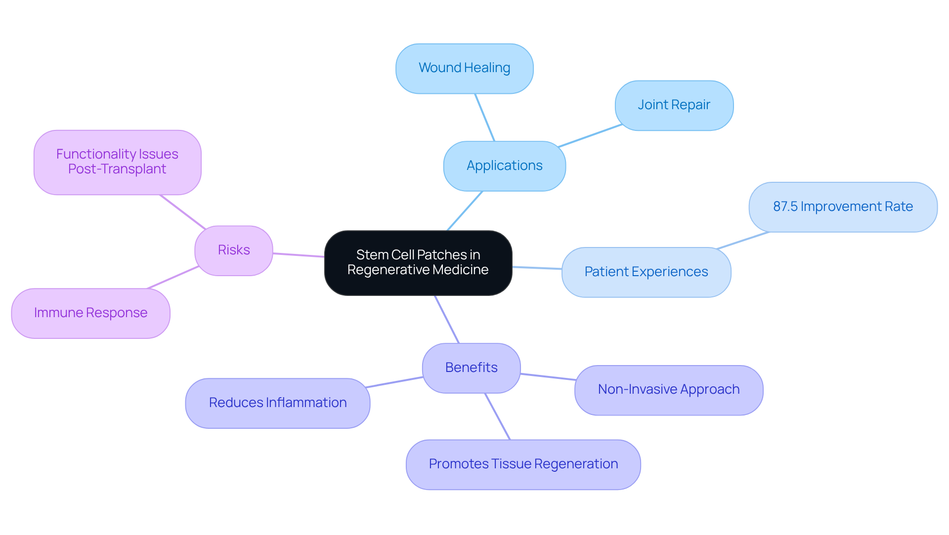 This mindmap illustrates how stem cell patches are revolutionizing healing. Start at the center with the main topic, then explore the branches to see applications, patient stories, benefits, and risks associated with these innovative therapies. This mindmap illustrates how stem cell patches are revolutionizing healing. Start at the center with the main topic, then explore the branches to see applications, patient stories, benefits, and risks associated with these innovative therapies.