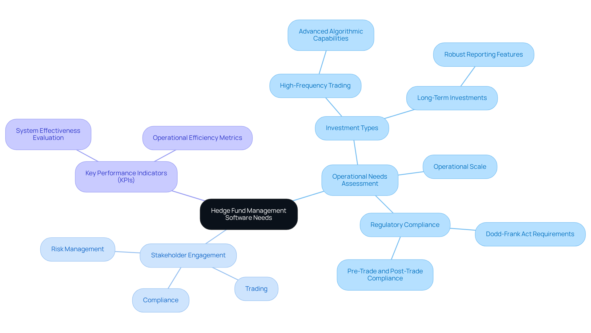 This mindmap starts with the main goal of selecting the right software at the center. Each branch represents a critical area to consider, and the sub-branches detail specific factors or stakeholders involved in that area. Follow the branches to understand how each part connects to the overall selection process.