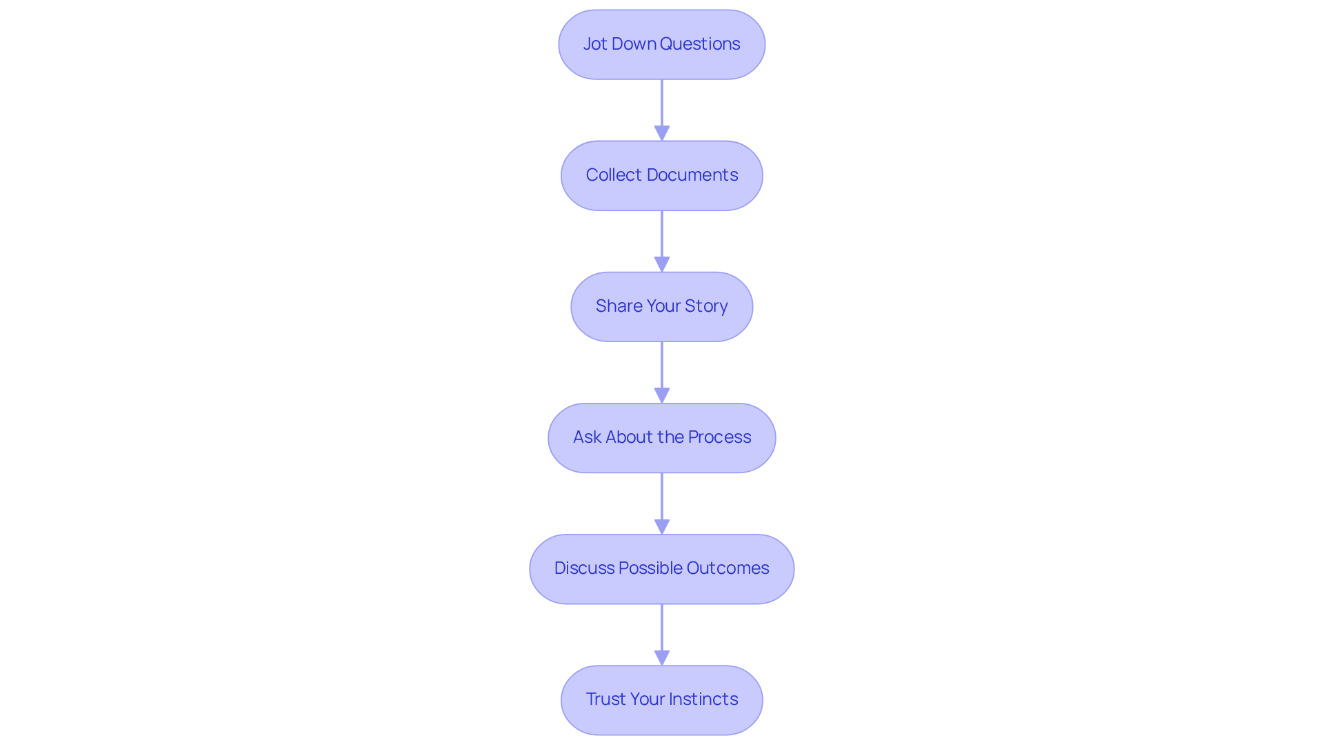 Each box represents a step you should take before your consultation. Follow the arrows to see the order in which to prepare, ensuring you cover everything important for your meeting.
