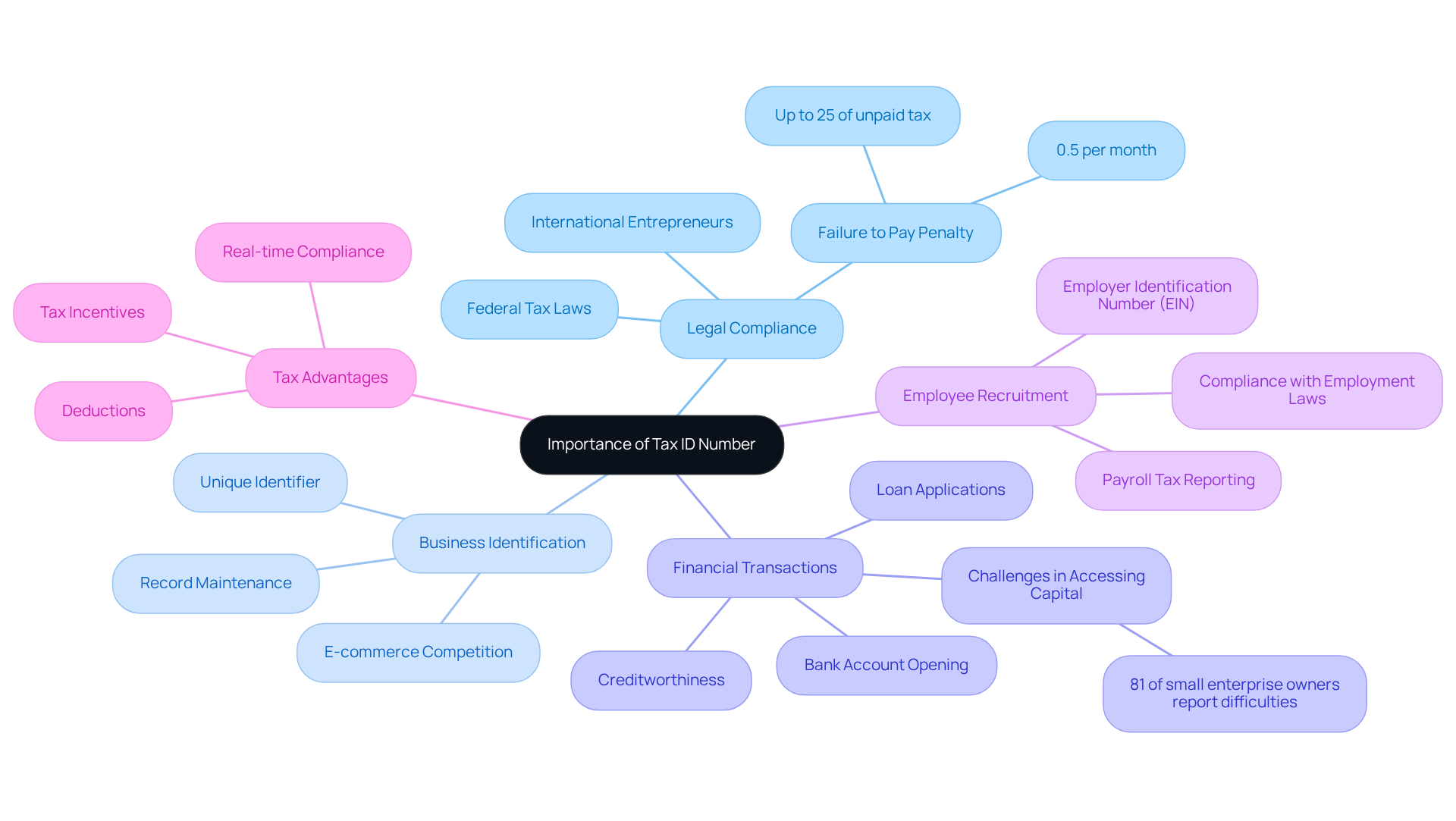 The center represents the main topic, and each branch shows a key reason why a Tax ID number is crucial for businesses. Follow the branches to explore each reason and its significance. The center represents the main topic, and each branch shows a key reason why a Tax ID number is crucial for businesses. Follow the branches to explore each reason and its significance.