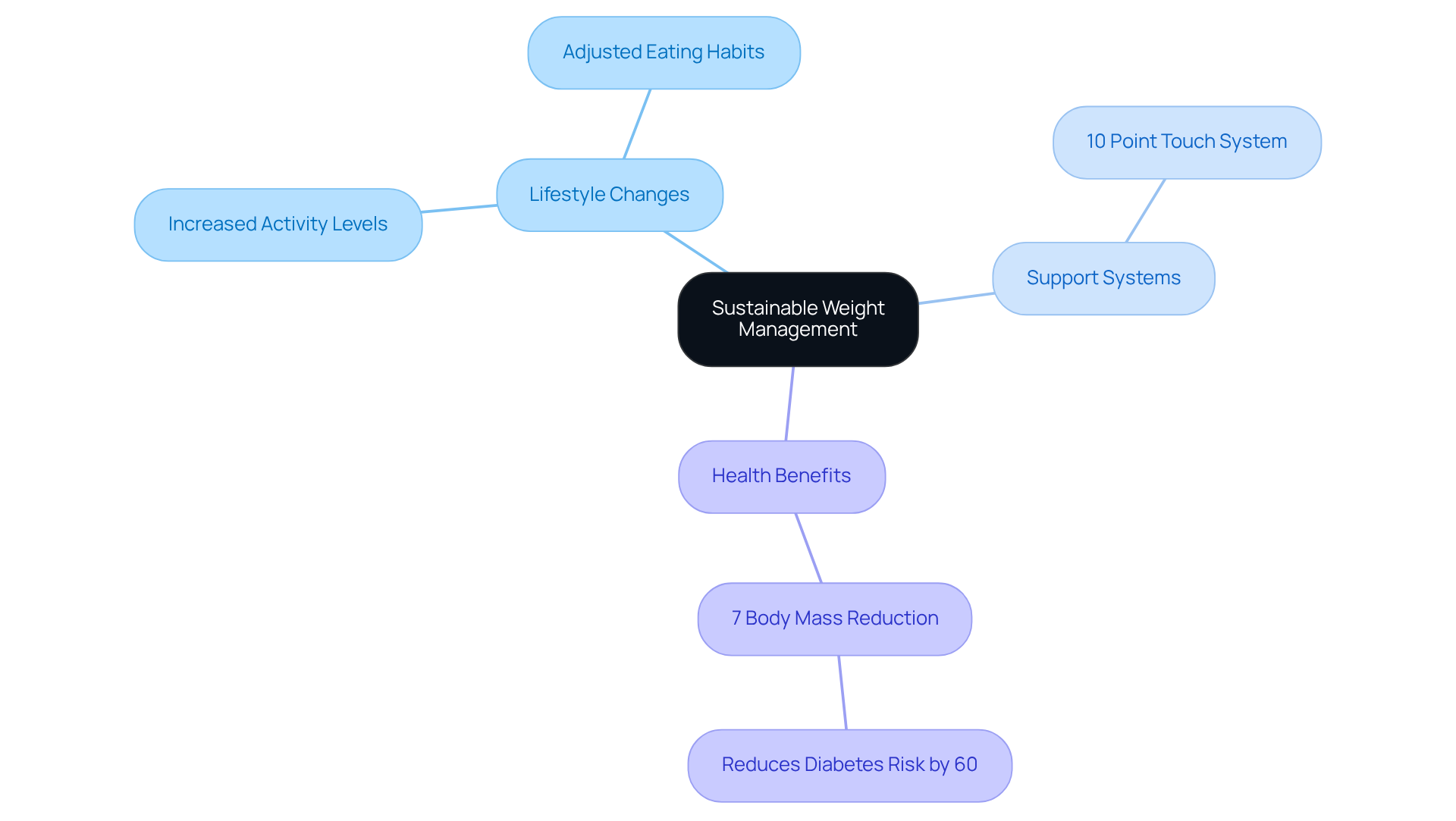 Start at the center with the main theme of sustainable weight management, then follow the branches to explore lifestyle changes, support systems, and the health benefits associated with maintaining a healthy body mass.