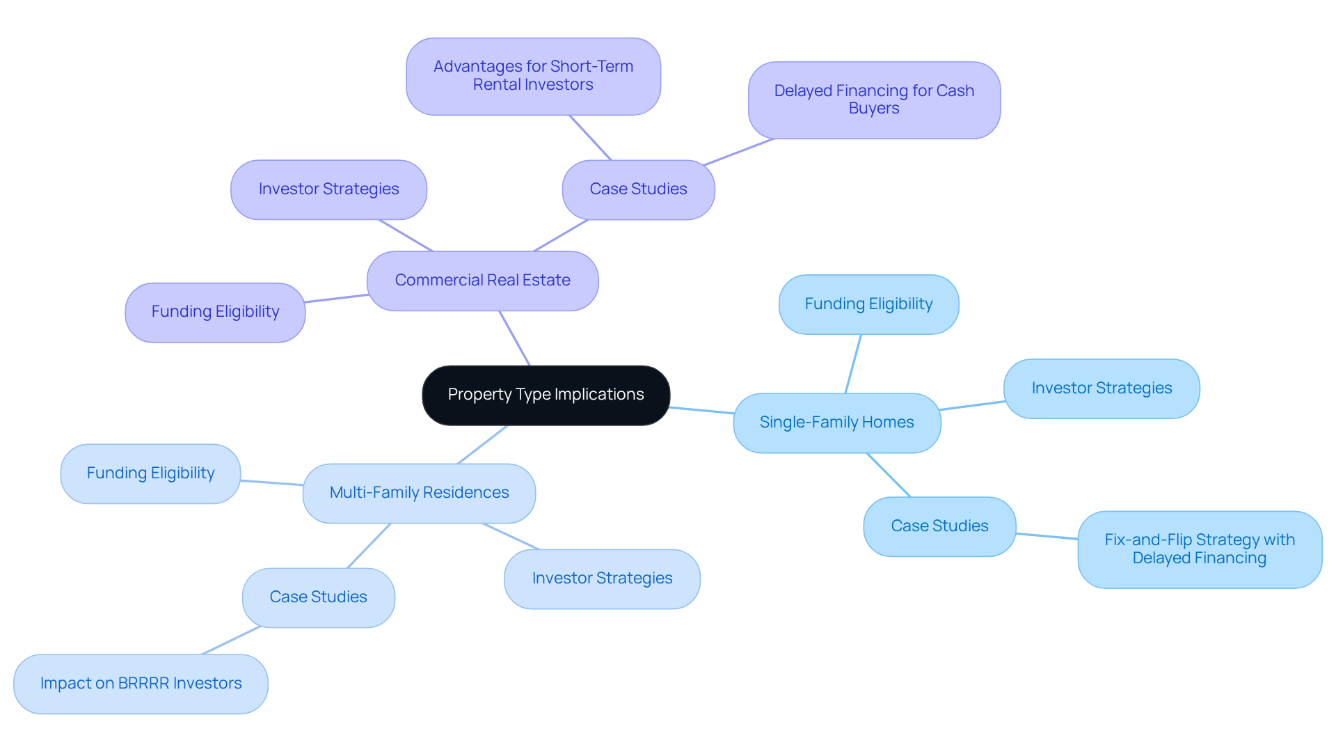 This mindmap illustrates how different types of real estate affect funding options and investor strategies. Start at the center with the main topic, then explore each branch to understand the unique requirements and implications for each property type.