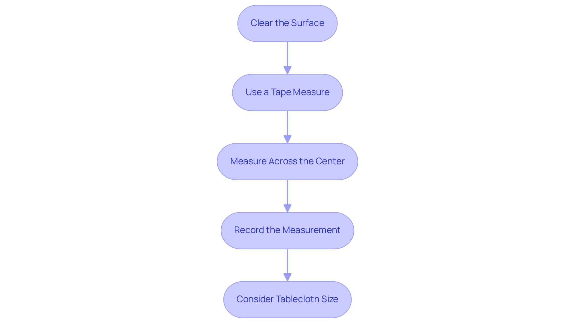 Each box represents a step in the measuring process. Follow the arrows to see how to measure your table correctly, ensuring you get the right size tablecloth for your event.