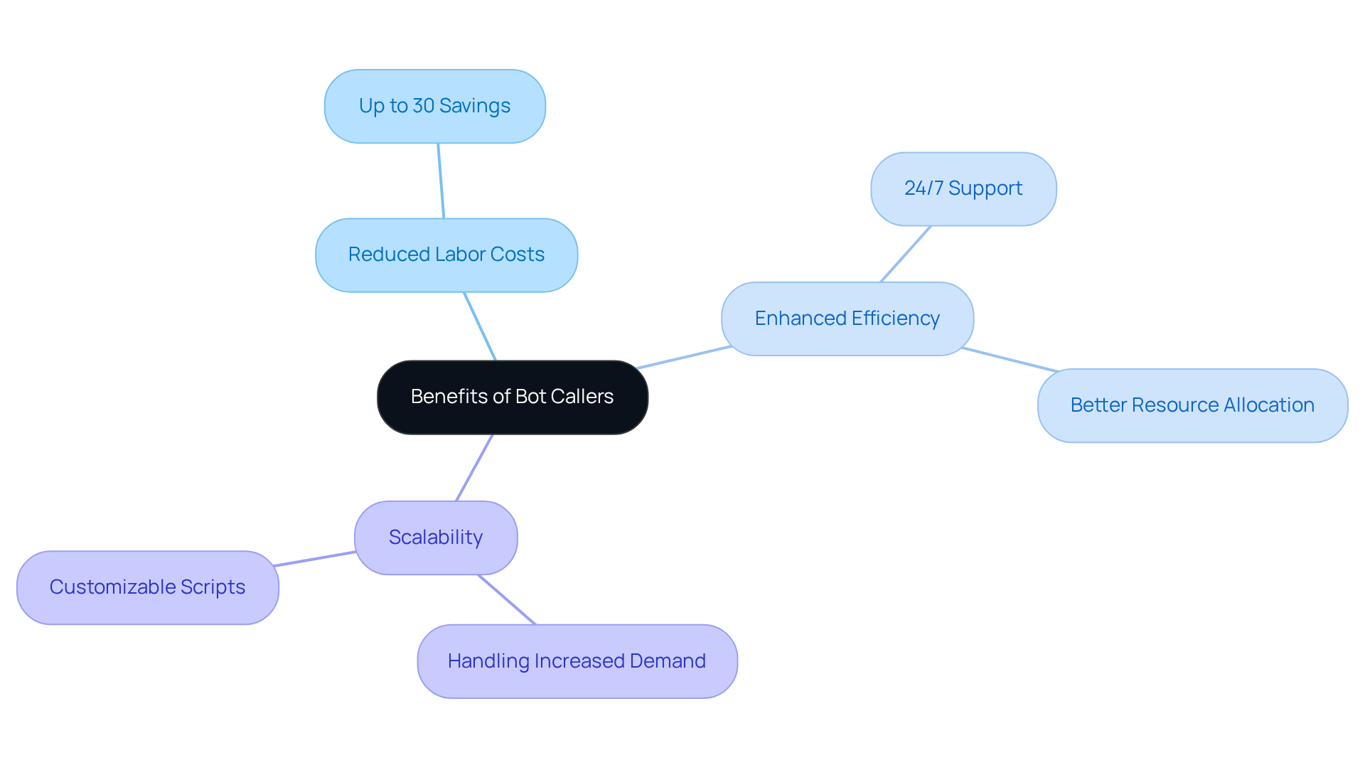 The central node represents the overall benefits of using bot callers, while the branches show specific advantages. Each sub-branch provides additional details, helping you understand how automation can improve operations in the hospitality industry. The central node represents the overall benefits of using bot callers, while the branches show specific advantages. Each sub-branch provides additional details, helping you understand how automation can improve operations in the hospitality industry.