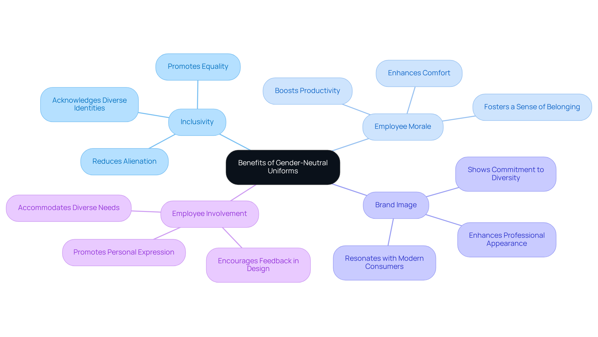 The central node represents the main topic, while the branches show the key benefits. Each sub-branch provides specific details about how gender-neutral uniforms positively impact the workplace culture.
