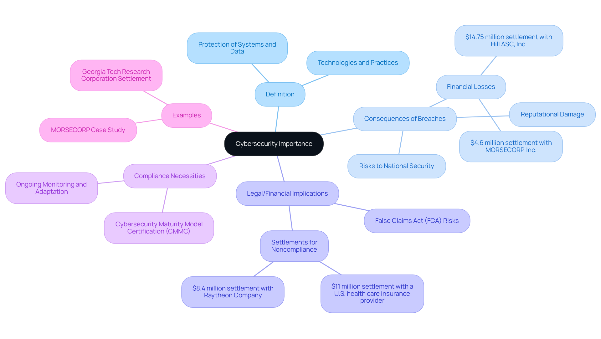 The central node shows the main topic of cybersecurity. Branches represent key aspects like definitions and consequences, with sub-branches providing detailed examples and implications. The more you branch out, the more you learn about the critical nature of cybersecurity.
