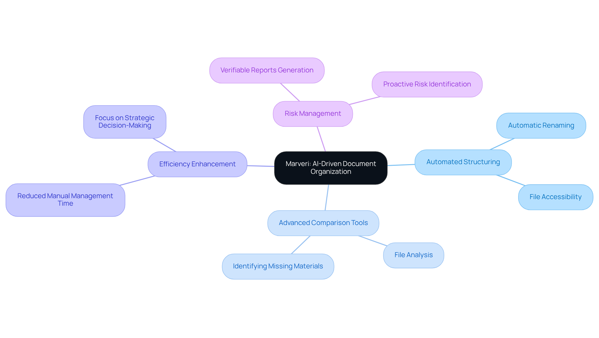 The central node represents Marveri, while the branches show its key features and benefits. Each branch connects to specific functionalities, illustrating how they contribute to better document management.
