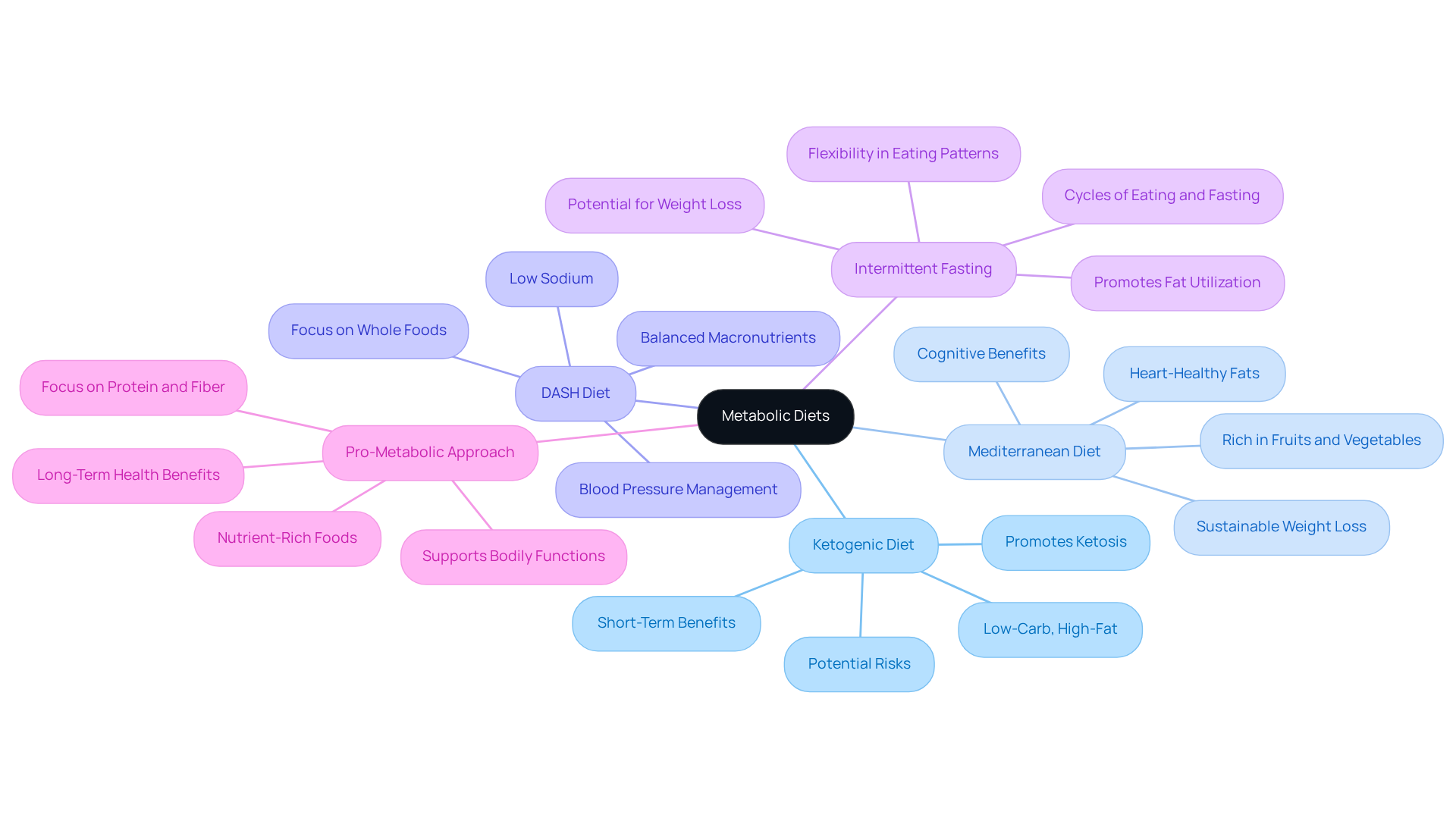This mindmap starts with the main topic of metabolic diets at the center. Each branch represents a different diet type, and the sub-branches provide details about what makes each diet unique. Follow the branches to explore the various options and find the one that might work best for you! This mindmap starts with the main topic of metabolic diets at the center. Each branch represents a different diet type, and the sub-branches provide details about what makes each diet unique. Follow the branches to explore the various options and find the one that might work best for you!