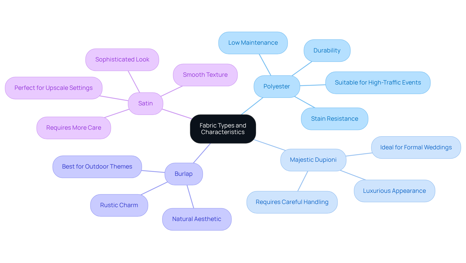 The center represents the main topic of fabric types. Each branch shows a specific fabric and its characteristics, helping you understand which materials are best for different event themes. The center represents the main topic of fabric types. Each branch shows a specific fabric and its characteristics, helping you understand which materials are best for different event themes.