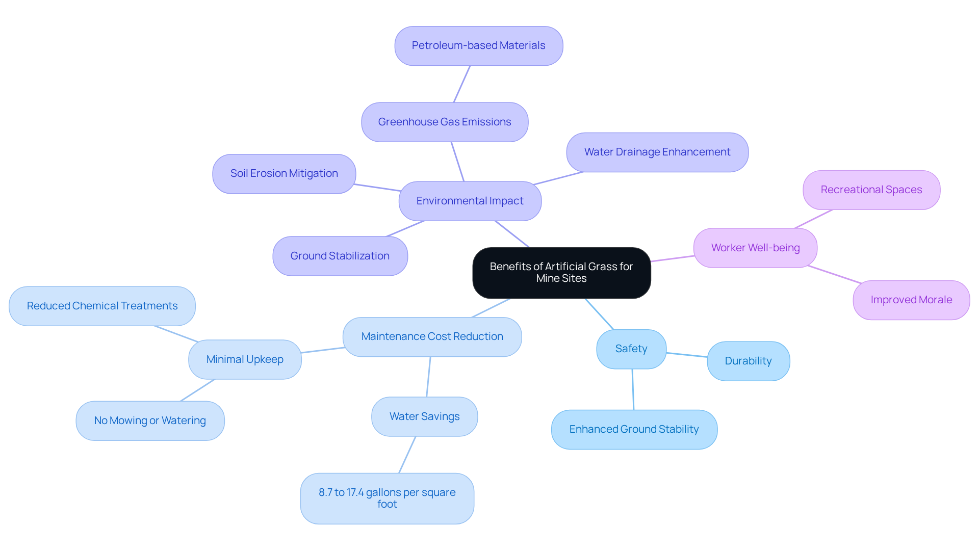 The central node represents the overall benefits of artificial grass, while the branches show specific advantages. Each color-coded branch helps you quickly identify different areas of benefit, making it easy to understand how they all contribute to the main idea.