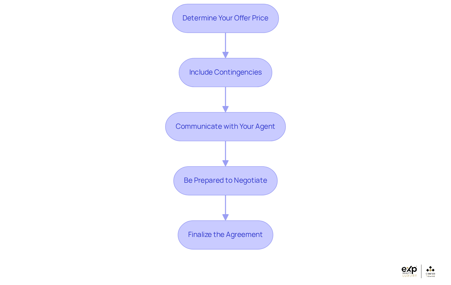 Each box represents a step in the negotiation process. Follow the arrows to see how to successfully secure your dream waterfront property! Each box represents a step in the negotiation process. Follow the arrows to see how to successfully secure your dream waterfront property!