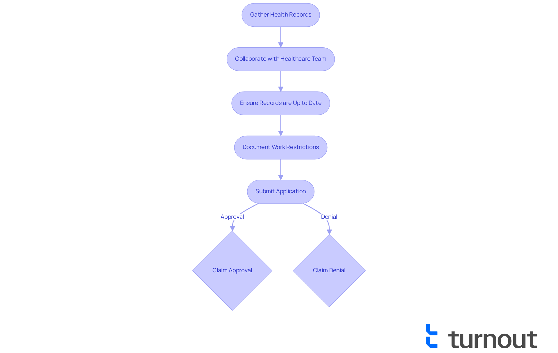 Follow the arrows to see each step in the process of gathering medical evidence — from collecting health records to documenting how your condition affects your work. Follow the arrows to see each step in the process of gathering medical evidence — from collecting health records to documenting how your condition affects your work.