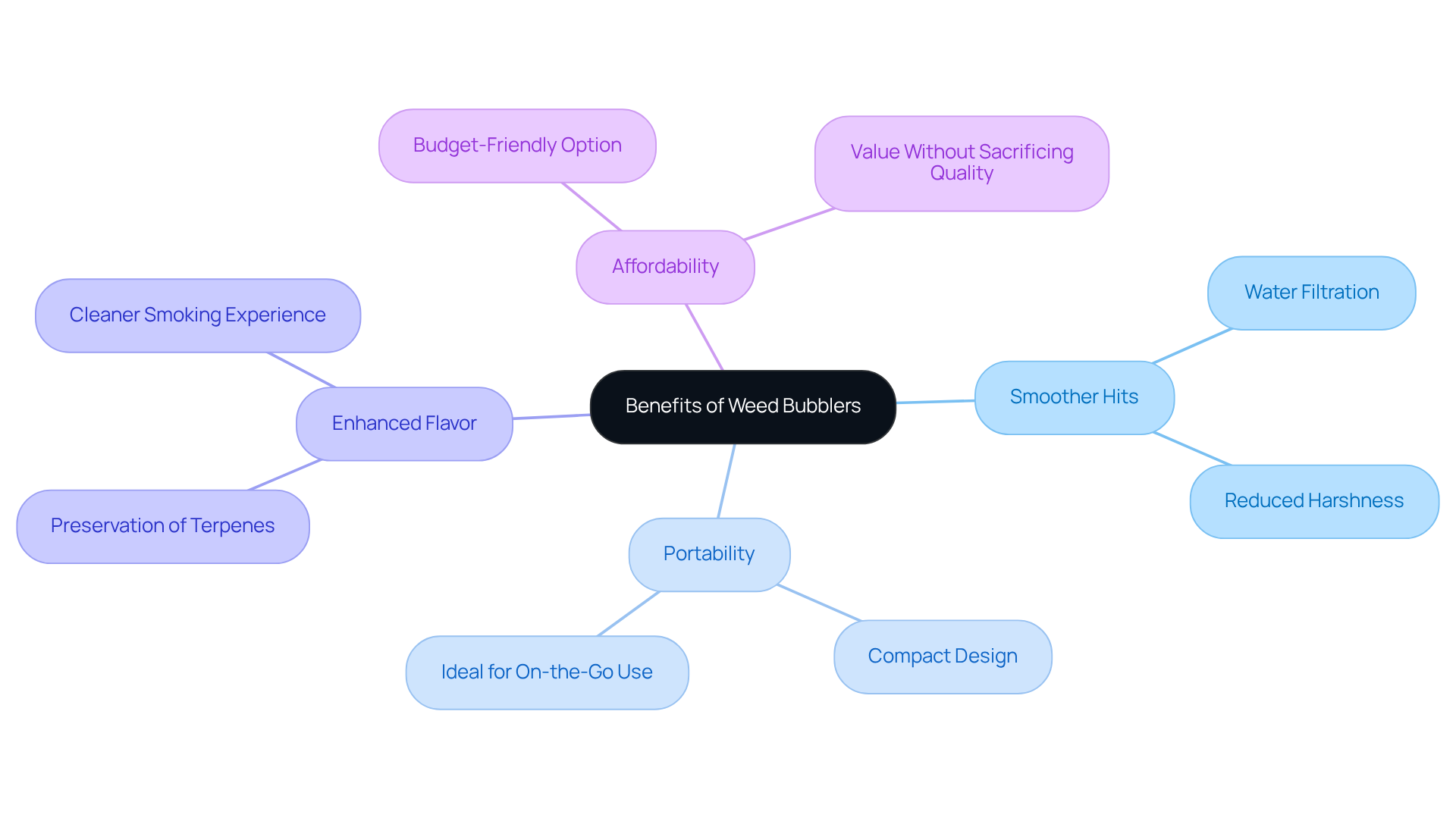The central node represents the overall benefits of weed bubblers. Each branch highlights a specific advantage, and the sub-branches provide more details or examples related to that benefit. This layout helps you see how everything connects and why these devices are a great choice for cannabis enthusiasts. The central node represents the overall benefits of weed bubblers. Each branch highlights a specific advantage, and the sub-branches provide more details or examples related to that benefit. This layout helps you see how everything connects and why these devices are a great choice for cannabis enthusiasts.