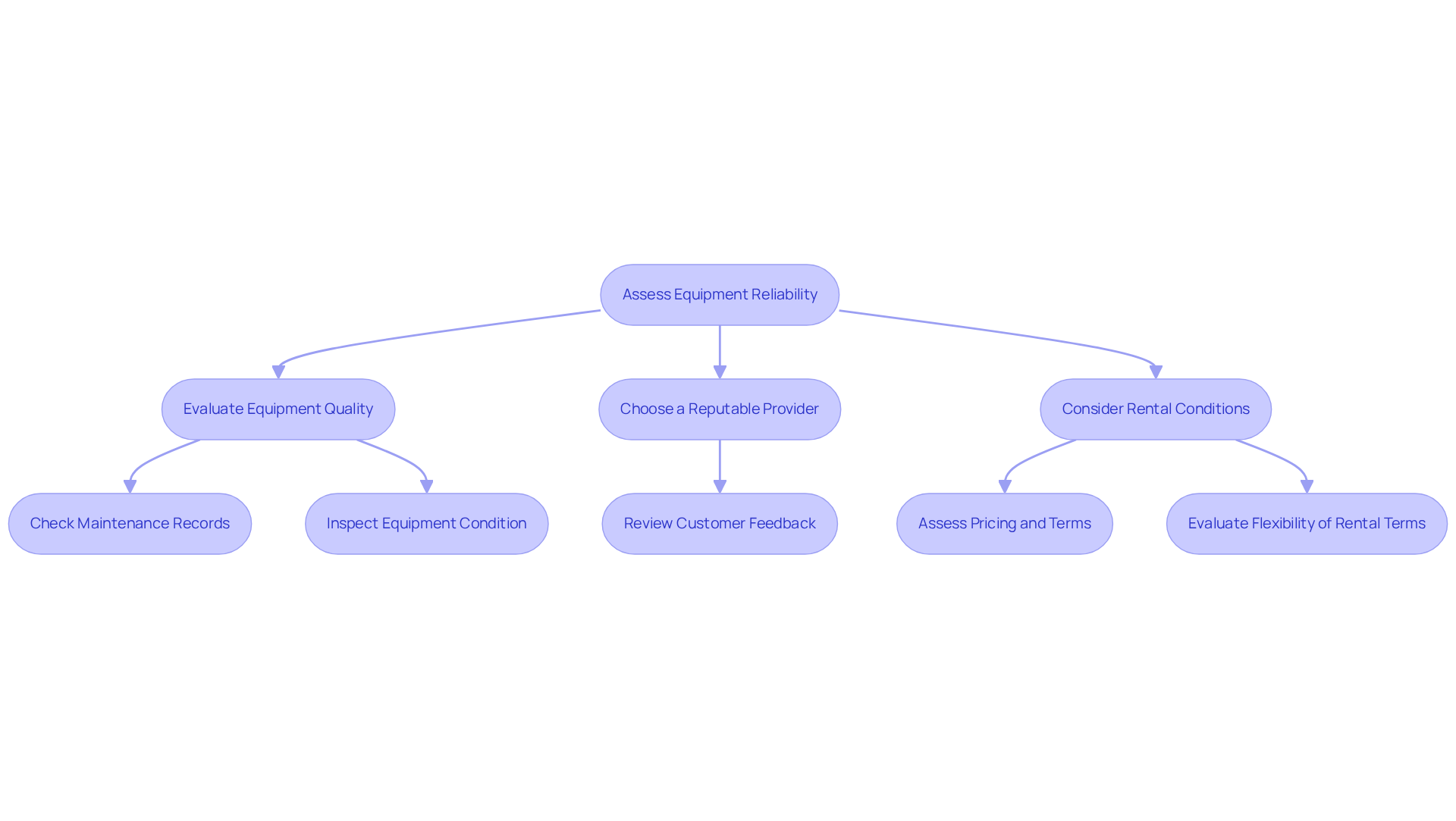 This flowchart guides you through the steps to ensure you choose reliable rental equipment. Follow the arrows to see how each step connects, from evaluating quality to selecting a provider, helping you make informed decisions for safer and more efficient construction projects.