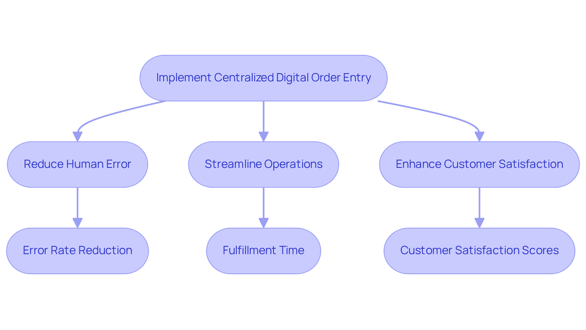 Follow the flow from implementing the system to see how it reduces errors, streamlines operations, and improves customer satisfaction. Each metric shows how we measure success in these areas.