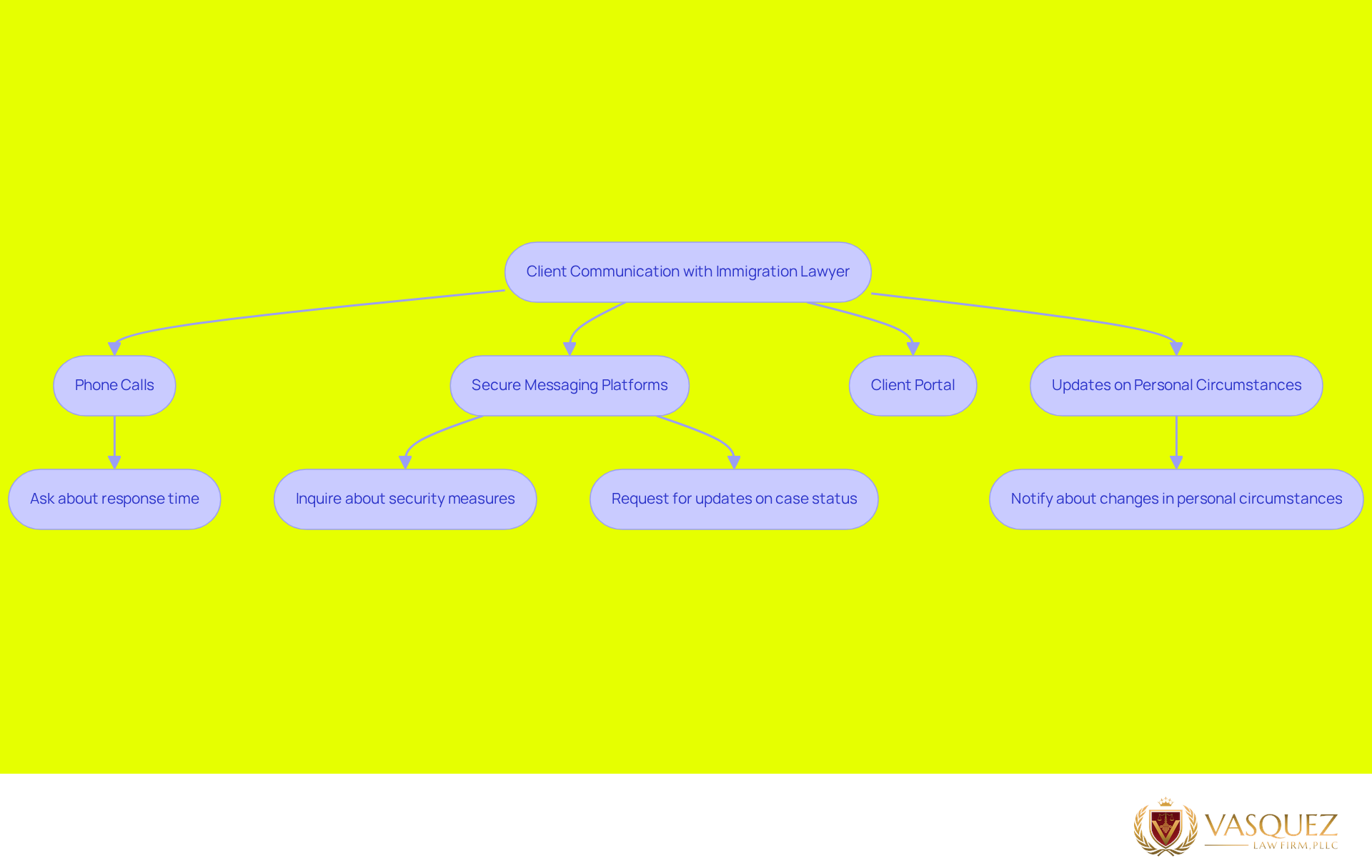 This flowchart illustrates how you can communicate with your immigration lawyer. Each branch shows different methods of contact and what you should ask or expect at each step. Follow the arrows to understand the flow of information and how to stay updated on your case. This flowchart illustrates how you can communicate with your immigration lawyer. Each branch shows different methods of contact and what you should ask or expect at each step. Follow the arrows to understand the flow of information and how to stay updated on your case.