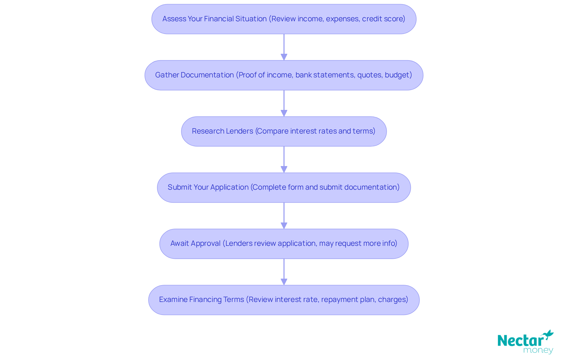Each box represents a step in the loan application journey. Follow the arrows to see how each step leads to the next, guiding you through the entire process.