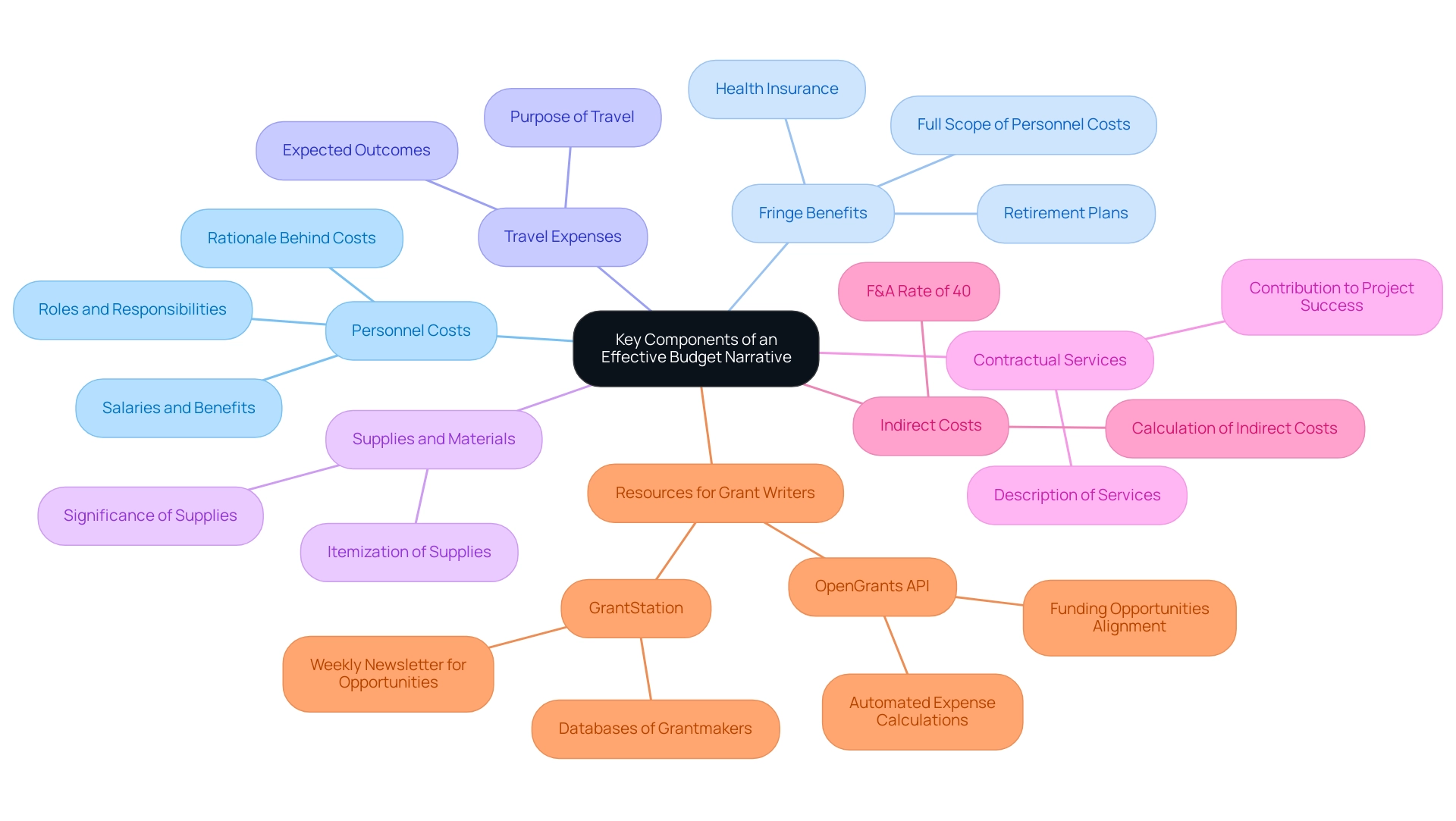 Each branch represents a key component of the budget narrative, with sub-branches providing further details and significance. Each branch represents a key component of the budget narrative, with sub-branches providing further details and significance.