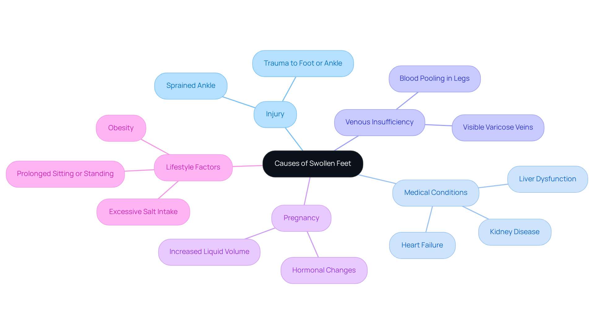 This mindmap shows the various causes of swollen feet. Start at the center with the main topic, then follow the branches to see specific causes and their details. Each color represents a different category, helping you understand the connections between them.