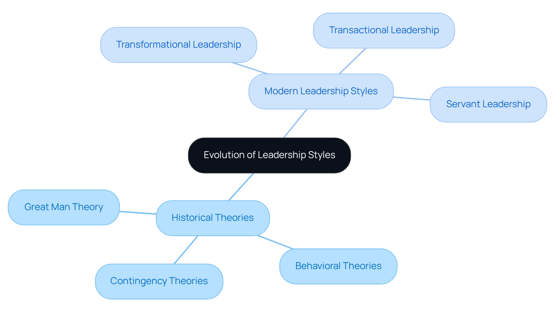 This mindmap starts with the central theme of leadership evolution. Each branch represents a different theory or style, showing how leadership concepts have developed over time. Follow the branches to see how historical theories lead to modern approaches, helping you understand the landscape of leadership today.