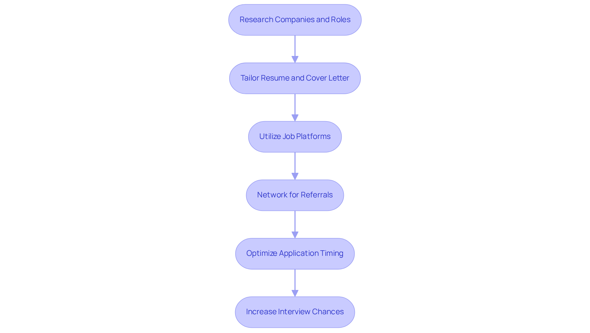 This flowchart outlines the steps to strategically apply for software engineering jobs. Start with researching companies, then tailor your application materials, utilize job platforms, network for referrals, and optimize your application timing to increase your chances of landing interviews.