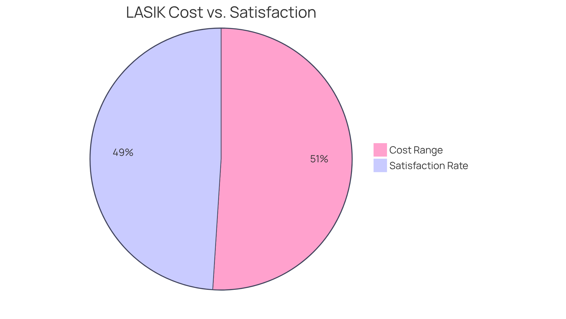This pie chart shows the relationship between the costs of LASIK surgery and patient satisfaction. The blue segment represents the cost range, while the green segment highlights the high satisfaction rate among patients, illustrating the value of investing in an experienced surgeon. This pie chart shows the relationship between the costs of LASIK surgery and patient satisfaction. The blue segment represents the cost range, while the green segment highlights the high satisfaction rate among patients, illustrating the value of investing in an experienced surgeon.