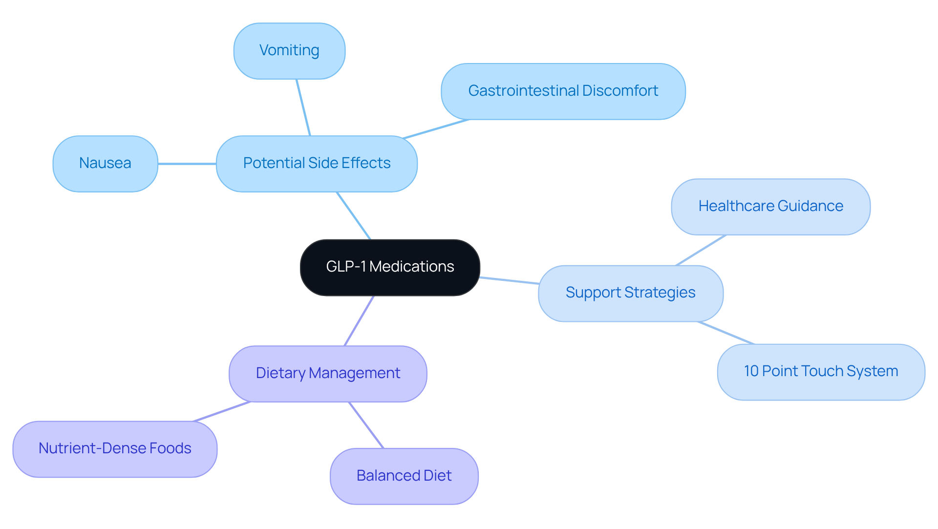 The central node represents GLP-1 medications, while the branches show potential side effects, support strategies, and dietary management. Each branch helps you see how these elements relate to your journey with GLP-1 treatments. The central node represents GLP-1 medications, while the branches show potential side effects, support strategies, and dietary management. Each branch helps you see how these elements relate to your journey with GLP-1 treatments.