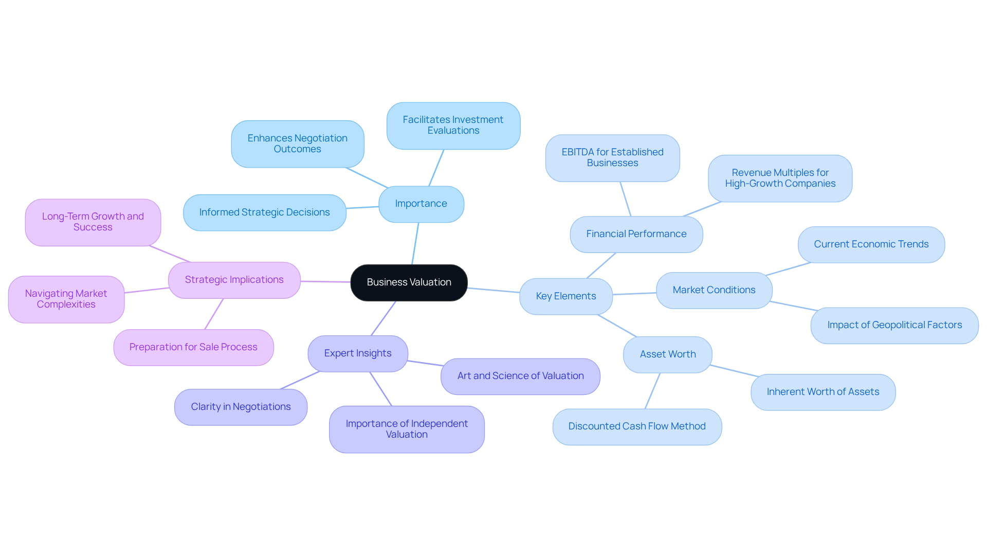 This mindmap starts with the central idea of business valuation and branches out into important aspects. Each branch represents a key area of understanding, helping you see how they relate to the overall concept. Follow the branches to explore the details of each element and how they contribute to effective business valuation.