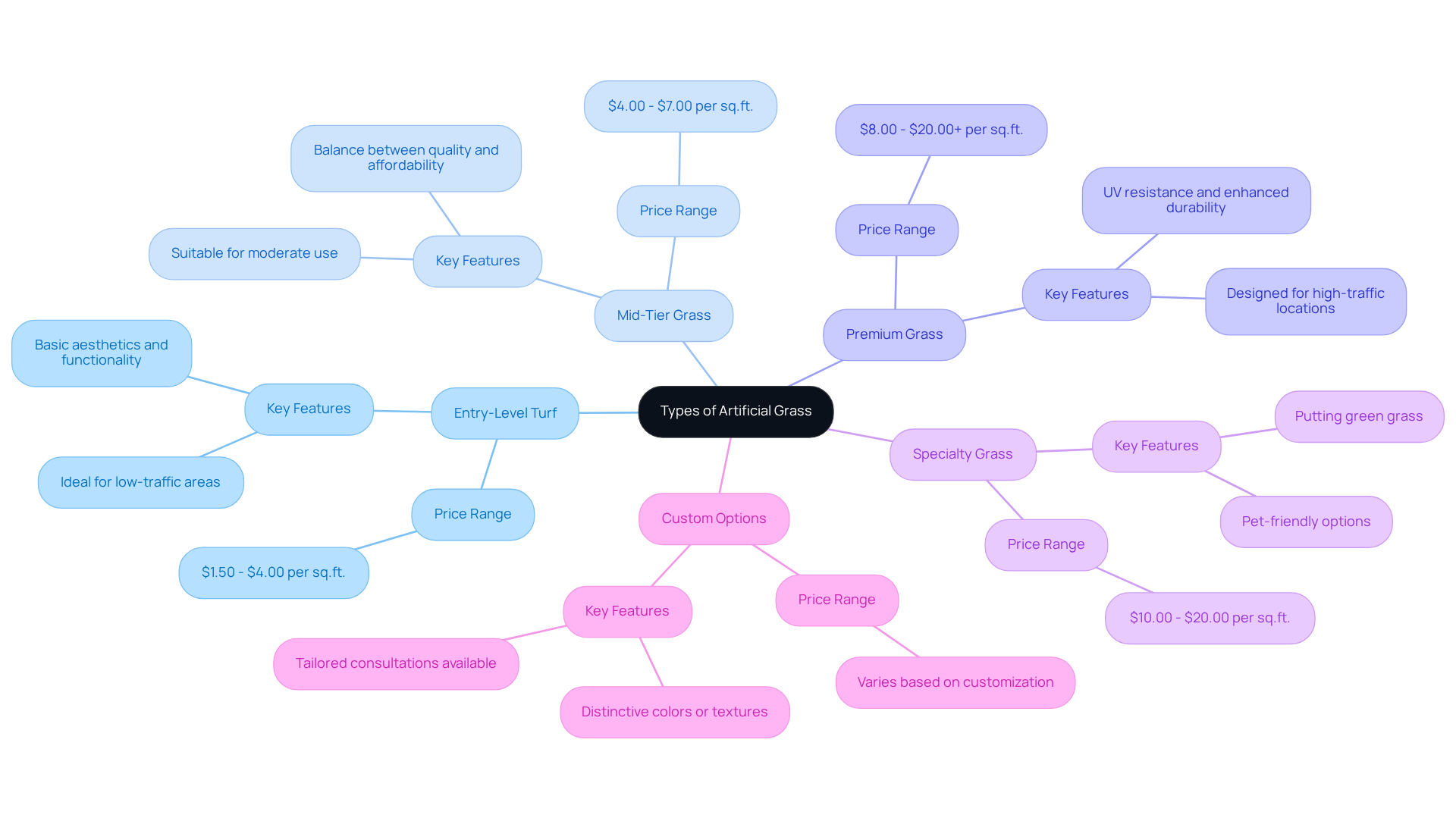 This mindmap starts with the main topic of artificial grass types at the center. Each branch represents a different type of grass, showing its price range and unique features. Follow the branches to see how each type compares, making it easier to understand your options.
