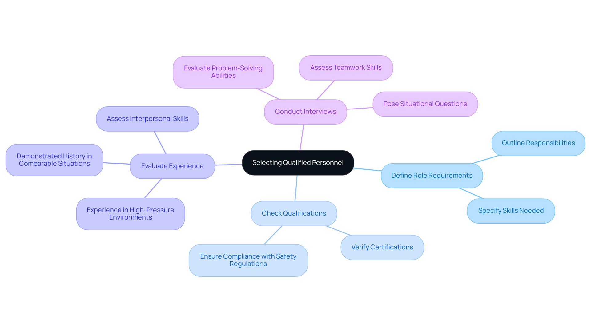 This mindmap shows the key practices for selecting the right team members. Start at the center with the main topic, then follow the branches to explore each practice and its specific details. Each color represents a different category, making it easy to see how they relate to the overall process. This mindmap shows the key practices for selecting the right team members. Start at the center with the main topic, then follow the branches to explore each practice and its specific details. Each color represents a different category, making it easy to see how they relate to the overall process.