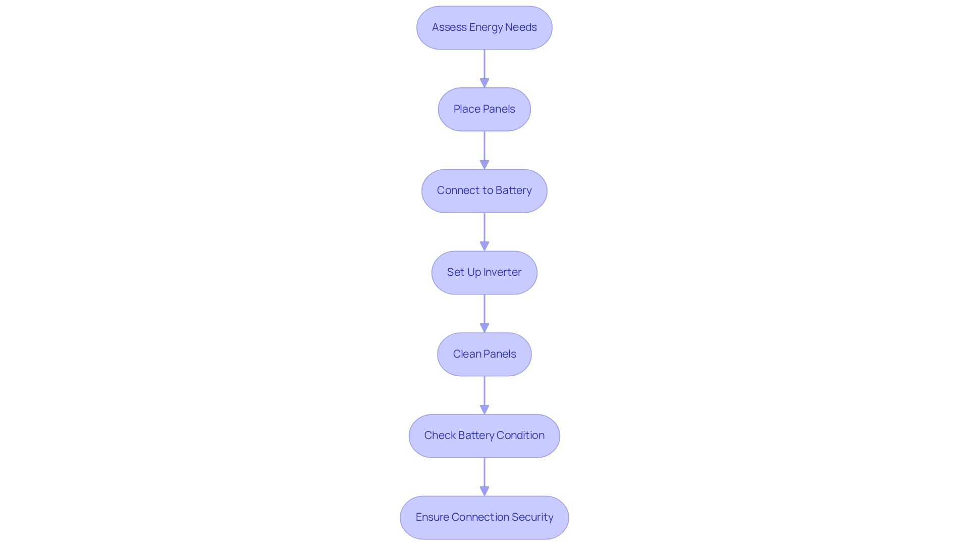 The flowchart illustrates the step-by-step installation and maintenance process for solar backup generators, with distinct colors indicating installation steps (blue) and maintenance tasks (green).