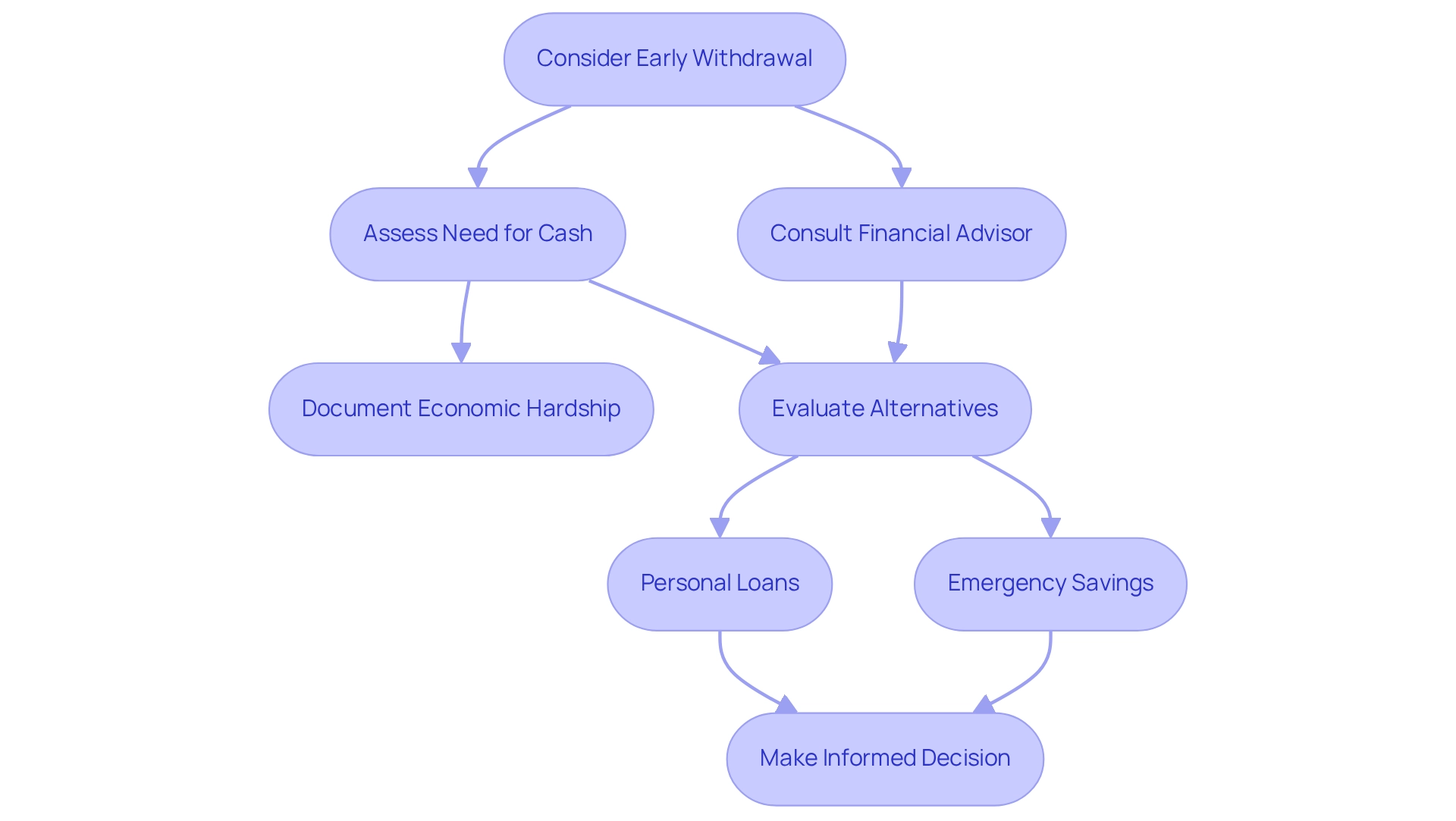 Each step shows a part of the decision-making process. Follow the arrows to see how to navigate through the consequences of early withdrawals and make informed choices. Each step shows a part of the decision-making process. Follow the arrows to see how to navigate through the consequences of early withdrawals and make informed choices.