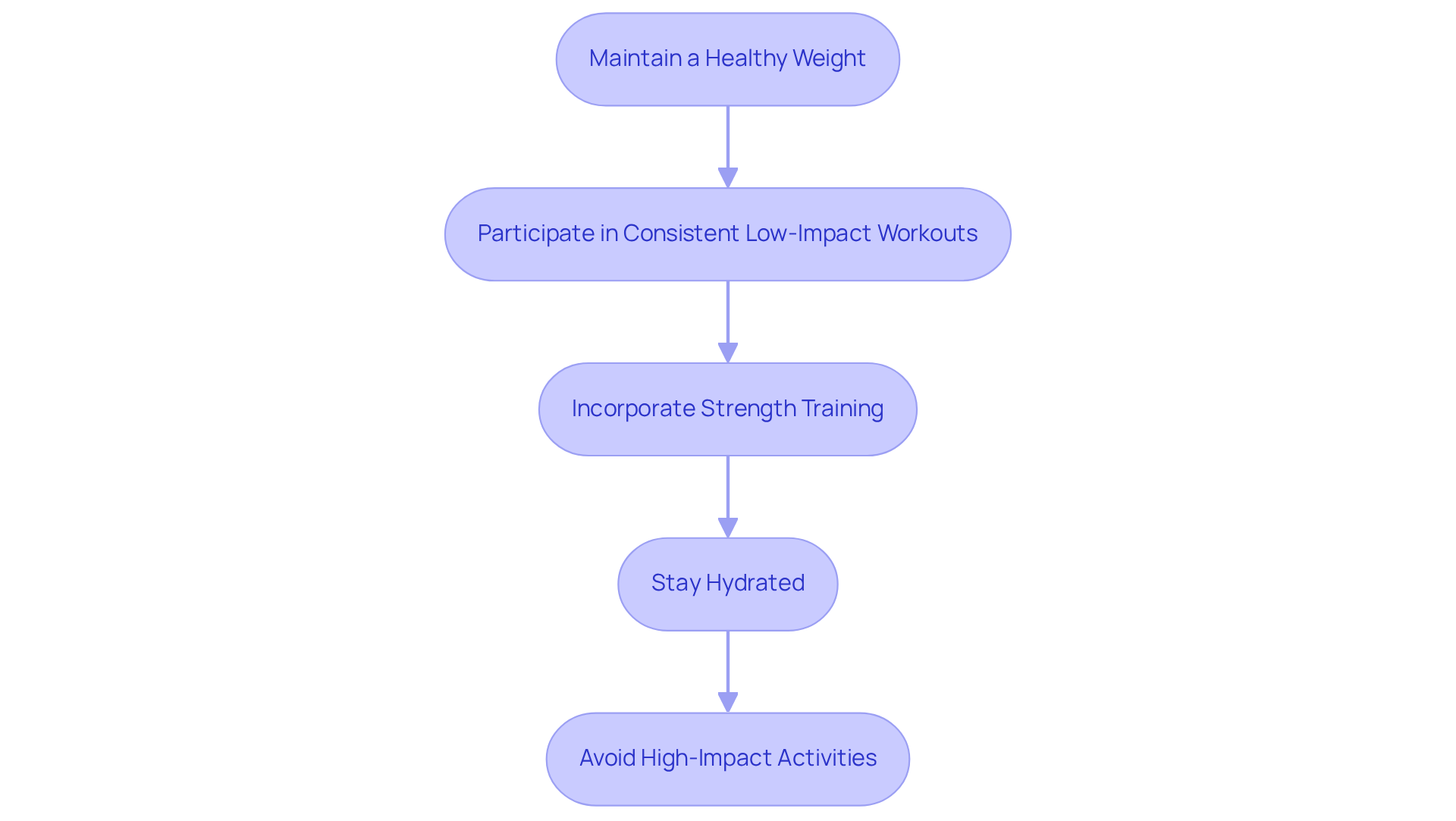 Each box represents a step you can take to improve your joint health. Follow the arrows to see how these changes connect and build on each other for a healthier, pain-free life. Each box represents a step you can take to improve your joint health. Follow the arrows to see how these changes connect and build on each other for a healthier, pain-free life.