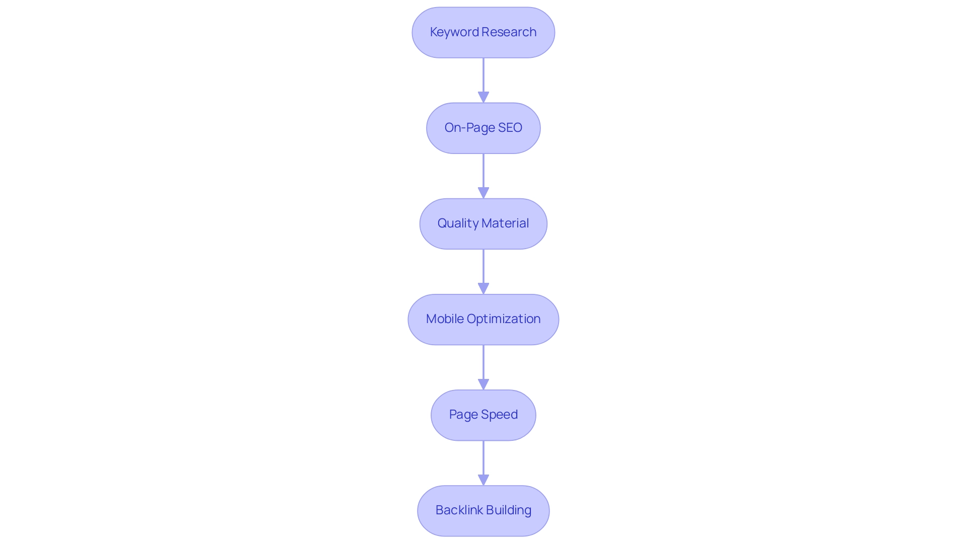 Each box represents a step in the optimization process, and the arrows indicate the sequence in which these steps should be followed.