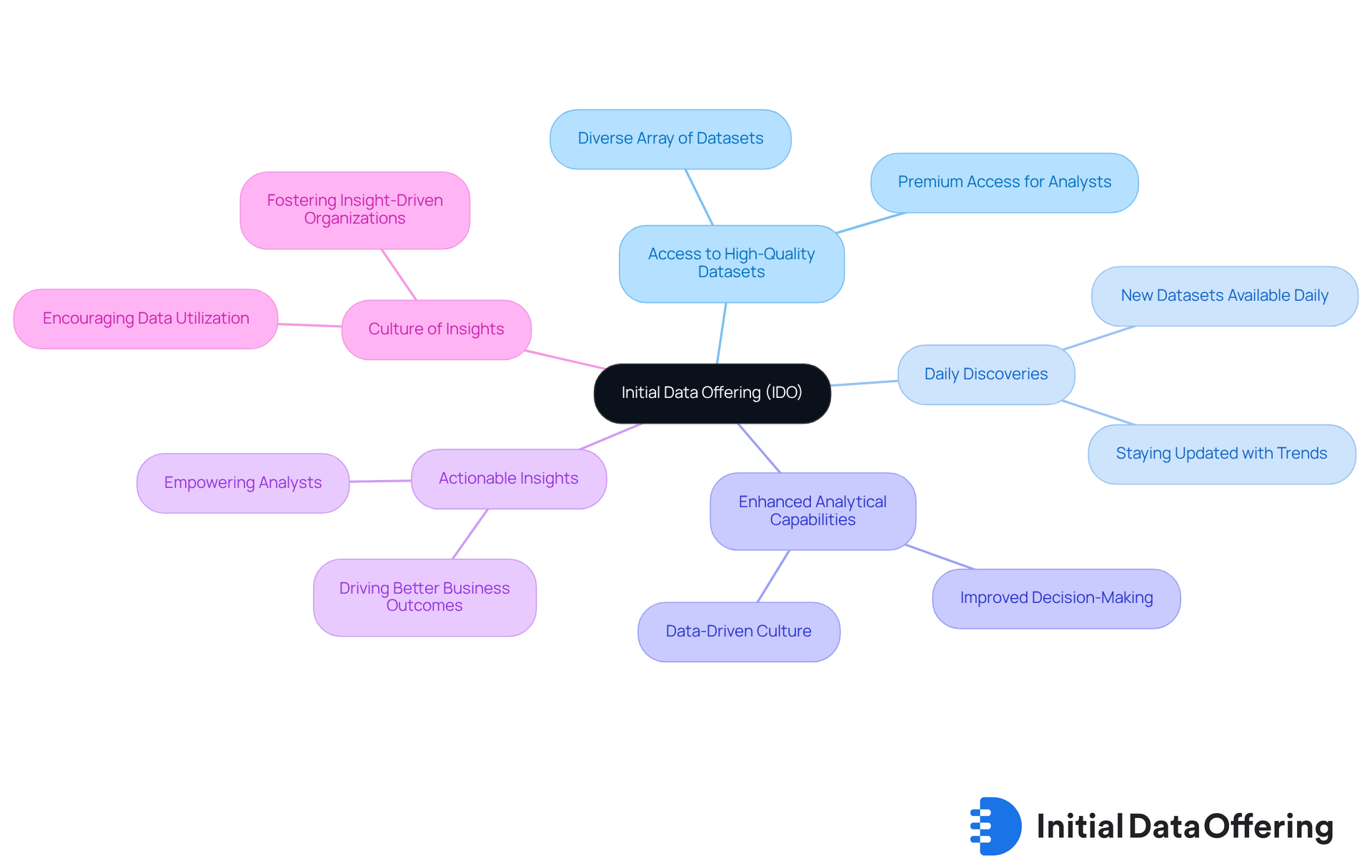 The central node represents the IDO platform, and each branch illustrates a key benefit or feature. The further branches provide specific examples or impacts of those benefits, helping viewers understand the comprehensive advantages of using high-quality datasets.