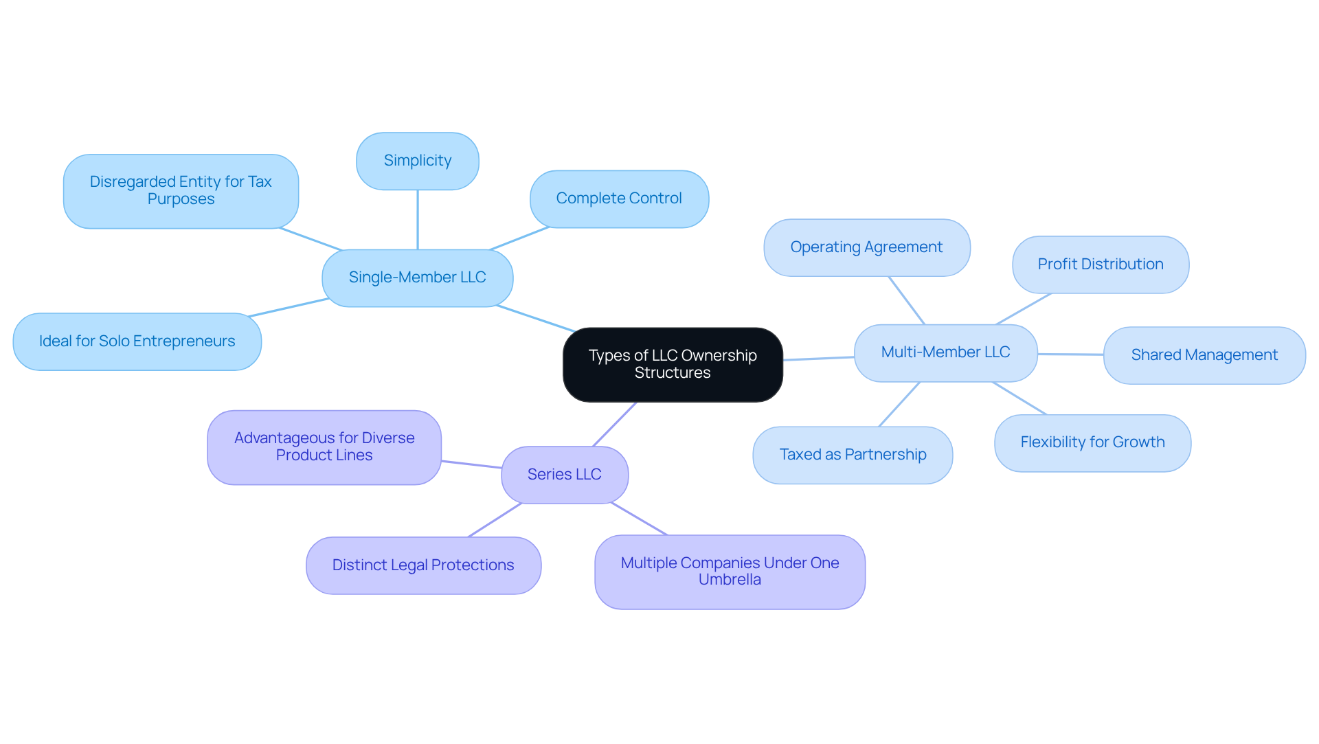 The central node represents the main topic, while the branches show different types of LLCs. Each sub-point provides key characteristics or benefits of that type, helping you understand the options available for e-commerce entrepreneurs. The central node represents the main topic, while the branches show different types of LLCs. Each sub-point provides key characteristics or benefits of that type, helping you understand the options available for e-commerce entrepreneurs.