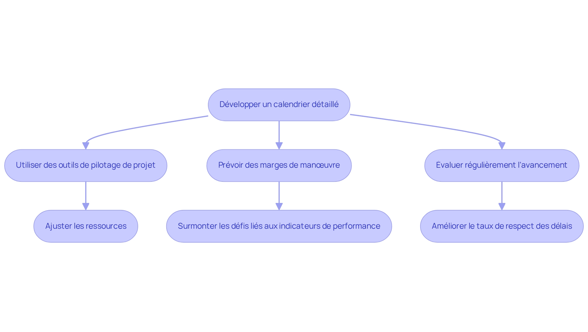 Chaque étape du flowchart montre une action à entreprendre pour gérer efficacement les ressources et les délais. Suivez les flèches pour comprendre comment chaque décision influence le processus global.