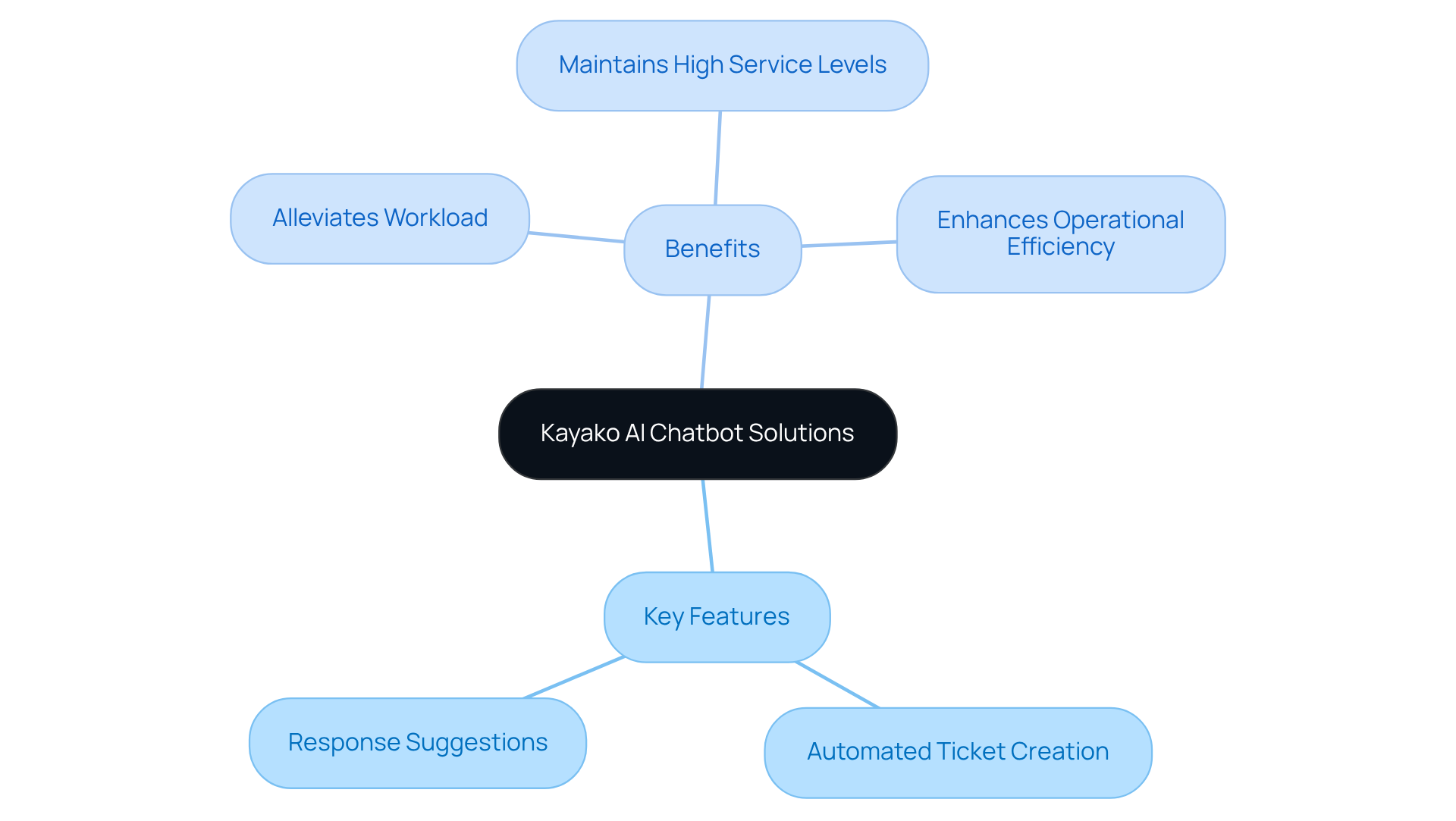 The center represents Kayako's chatbot solutions, with branches showing key features and their benefits. Each branch helps you understand how the chatbot enhances customer service.