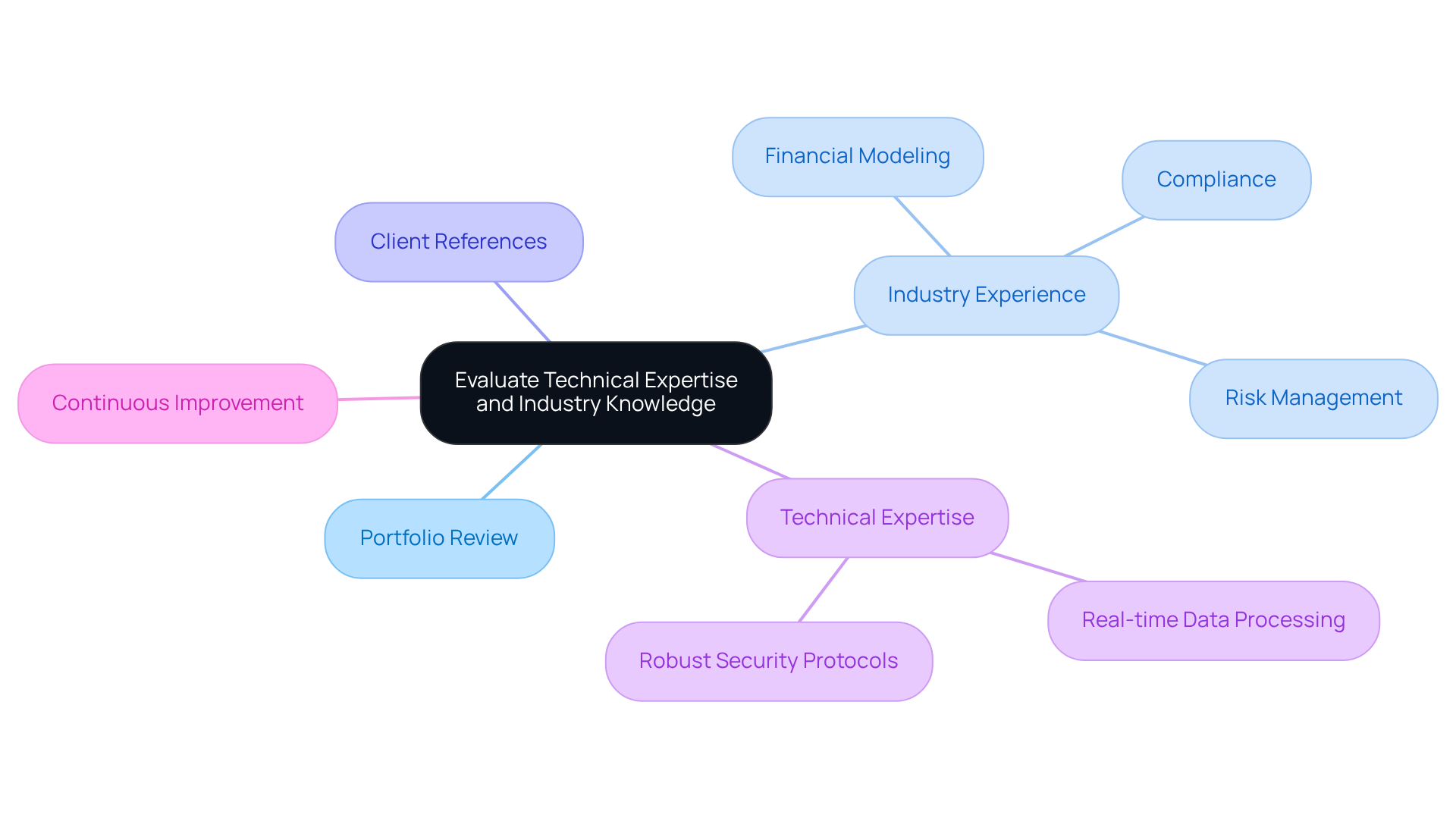 This mindmap starts with the main topic in the center and branches out to show different aspects of evaluating software companies. Each branch represents a key area to consider, helping you visualize how to assess their expertise and industry knowledge. This mindmap starts with the main topic in the center and branches out to show different aspects of evaluating software companies. Each branch represents a key area to consider, helping you visualize how to assess their expertise and industry knowledge.