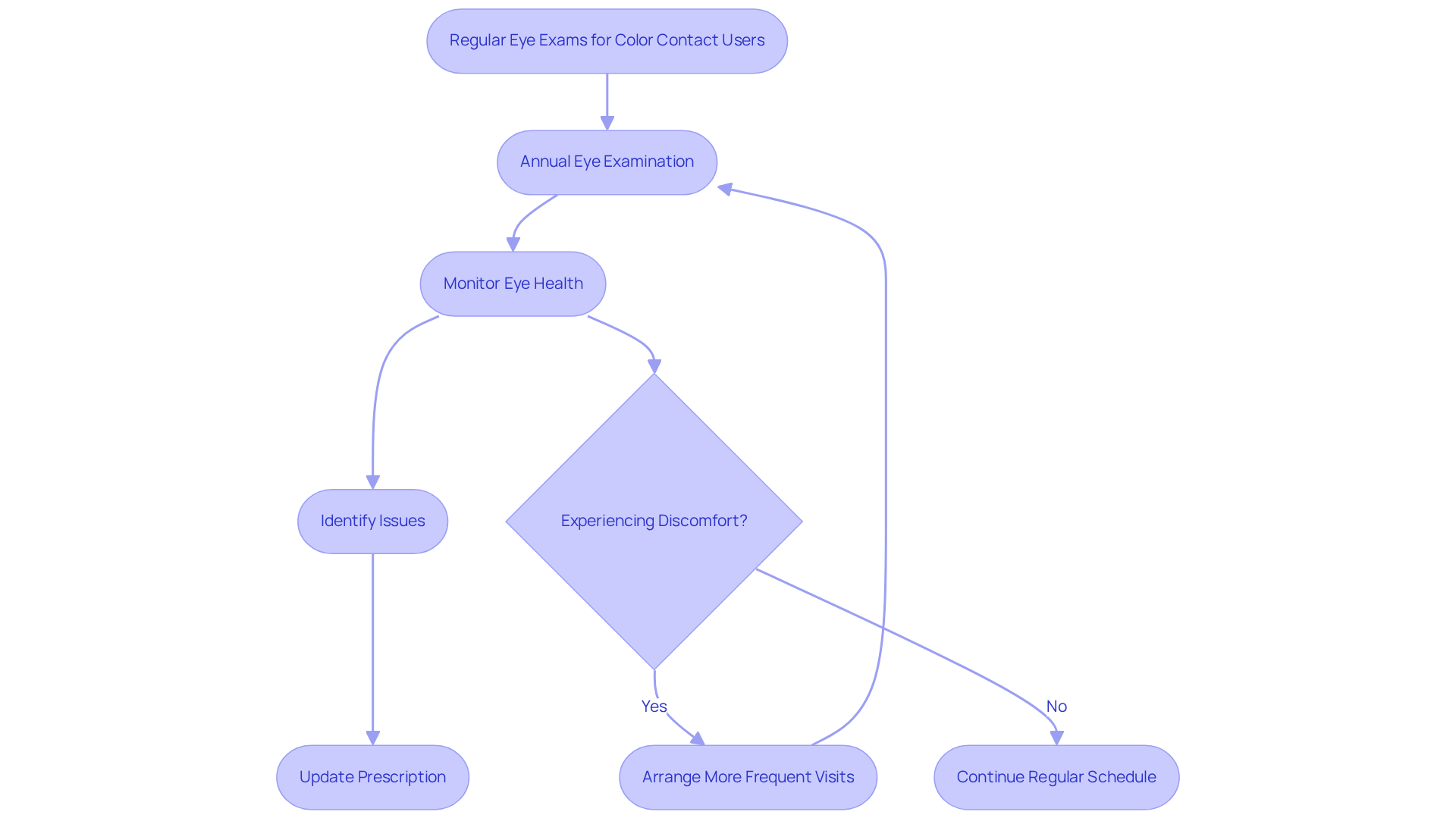 This flowchart outlines the essential steps for maintaining eye health as a color contact lens user. Follow the arrows to see what actions to take and when to seek help! This flowchart outlines the essential steps for maintaining eye health as a color contact lens user. Follow the arrows to see what actions to take and when to seek help!