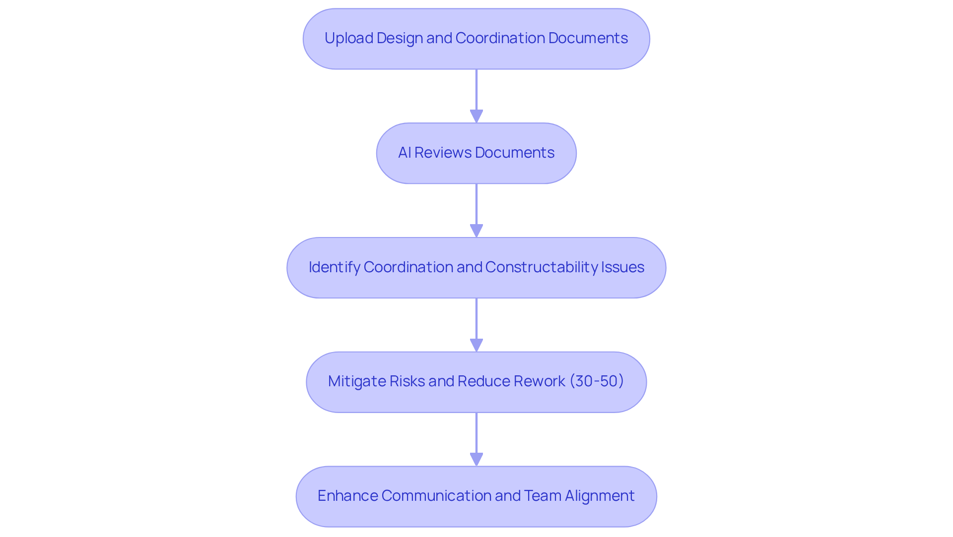This flowchart shows how LightTable's AI technology works: start by uploading documents, then watch as the AI reviews them, identifies issues, and helps reduce rework while improving team communication. This flowchart shows how LightTable's AI technology works: start by uploading documents, then watch as the AI reviews them, identifies issues, and helps reduce rework while improving team communication.