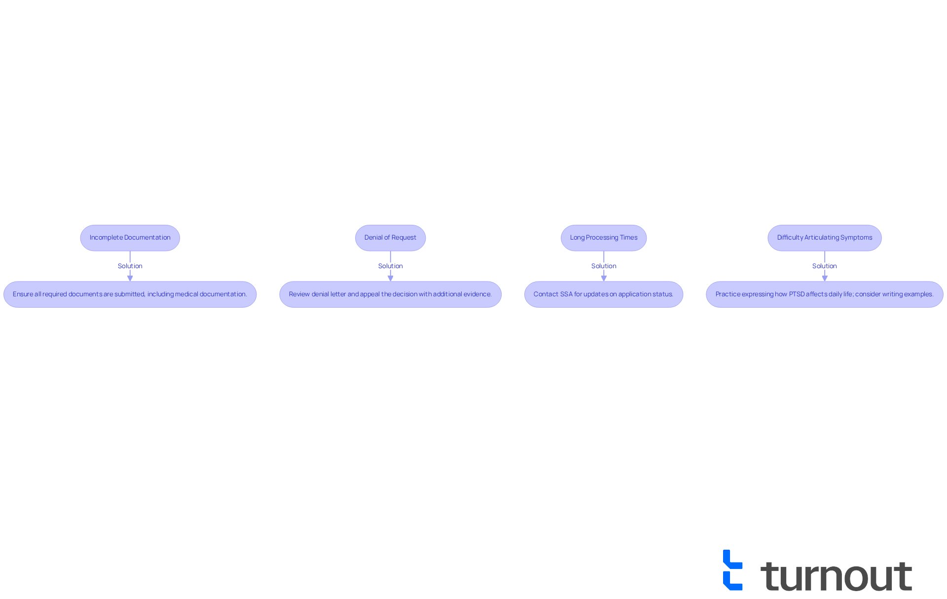 Each box represents a challenge you might face during your application process. Follow the arrows to see helpful tips and solutions for overcoming these challenges.