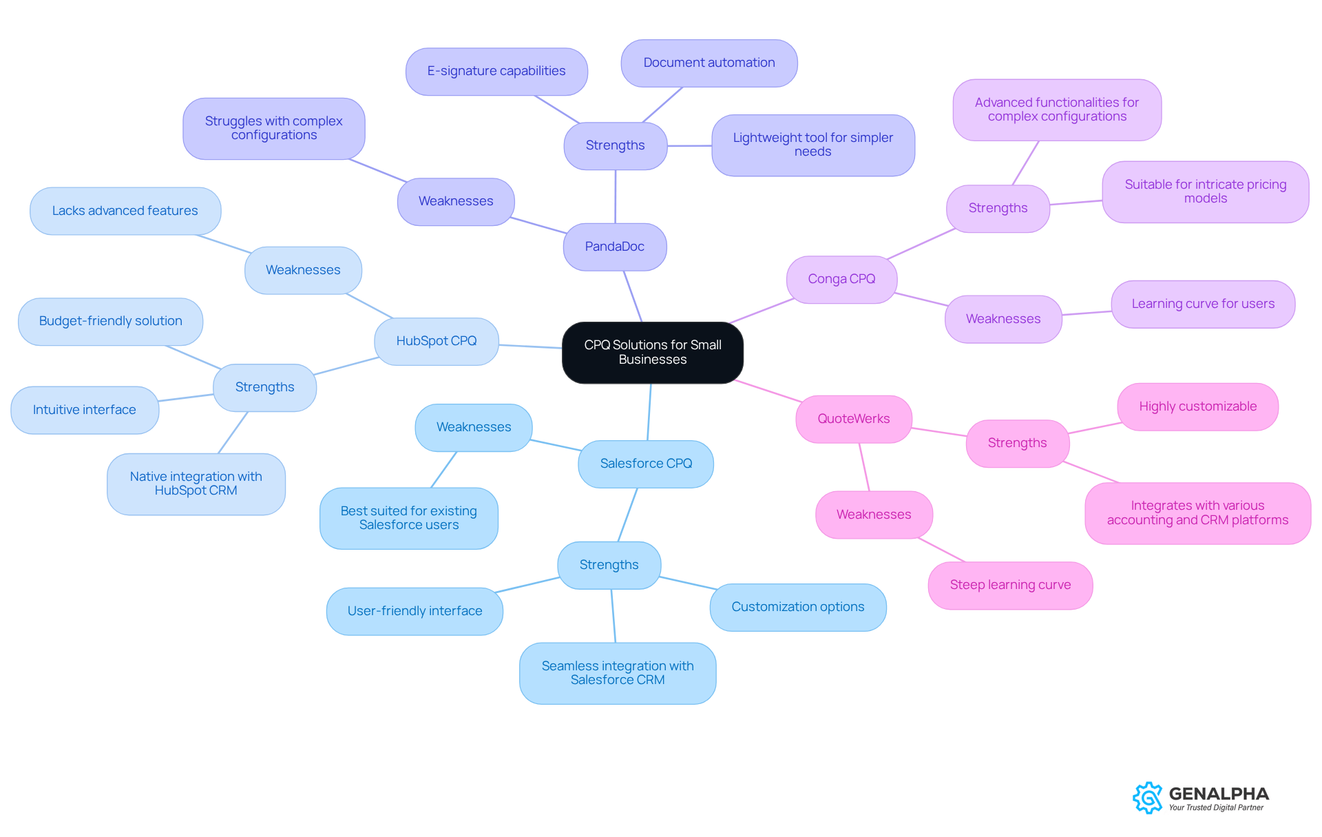 Start at the center with the main topic, then explore each solution's features and benefits. The branches help you see how each option stacks up against the others, making it easier to decide which might be the best fit for your business.