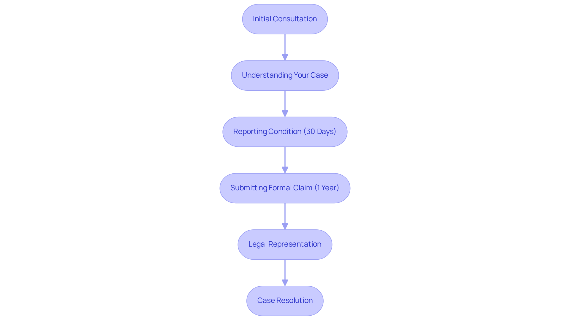 This flowchart shows the steps you’ll take in your personal injury case. Start at the top with your consultation, and follow the arrows to see what comes next, including important deadlines to keep in mind.