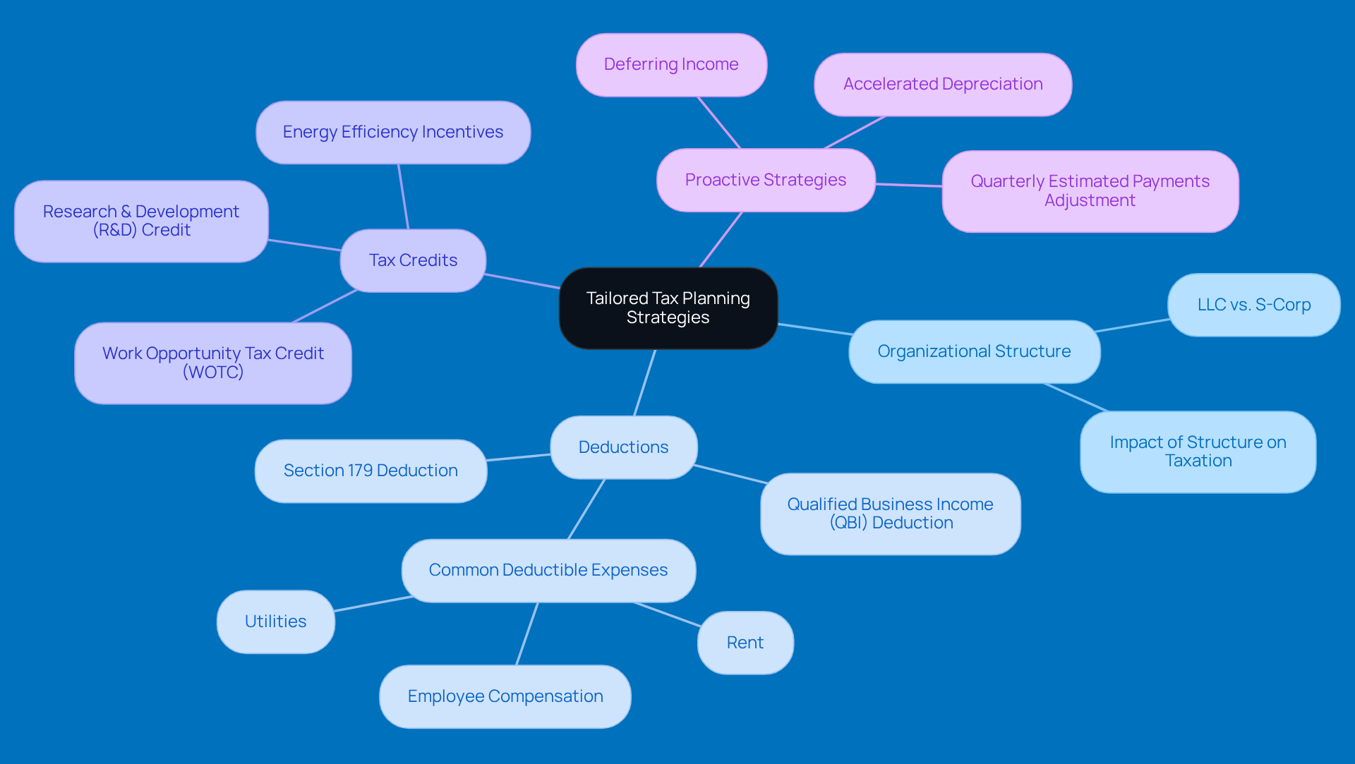 The central node represents the main theme of tax planning, while the branches show different strategies. Each sub-branch provides specific examples or details related to that strategy, helping you visualize how to enhance your tax efficiency.