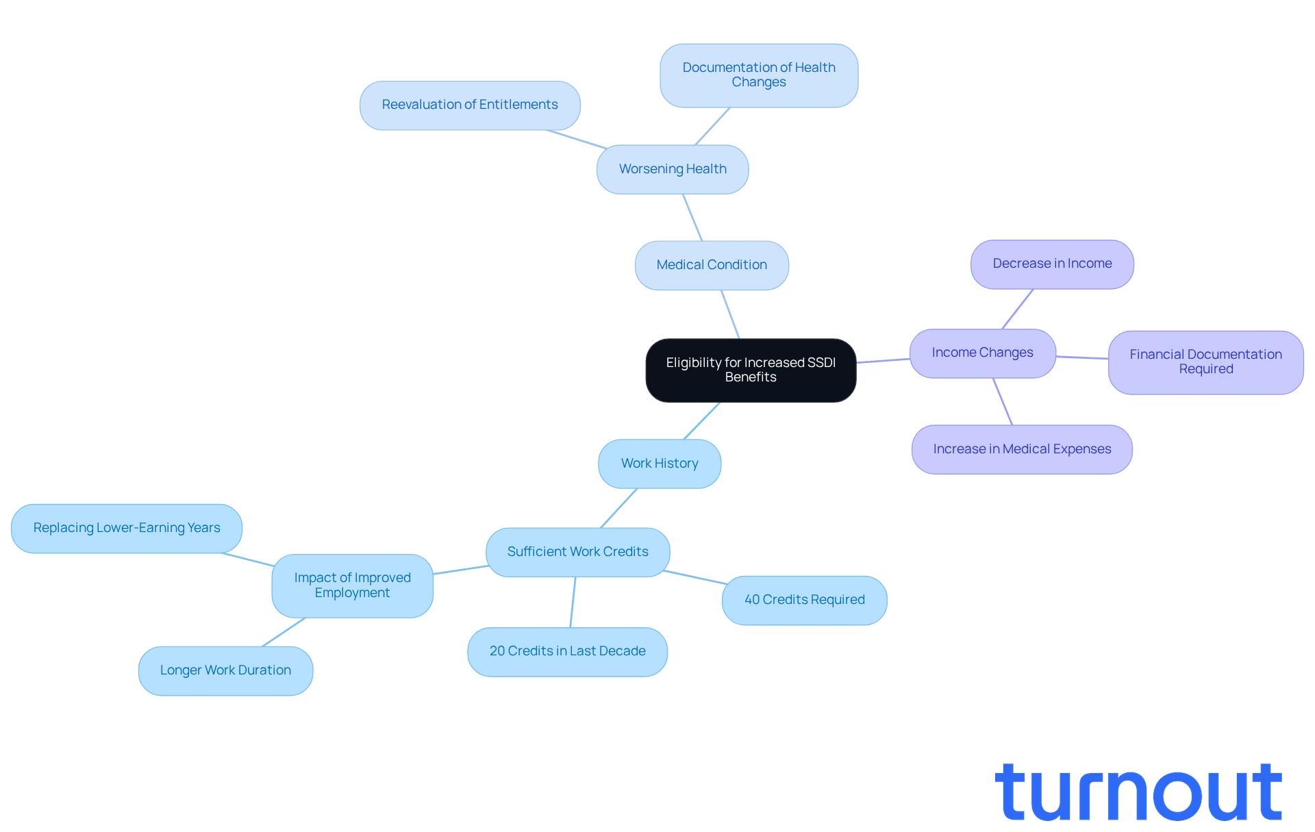 Start at the center with the main topic, then follow the branches to explore each key factor that can influence your eligibility for increased benefits. Each branch provides insights into what you need to consider. Start at the center with the main topic, then follow the branches to explore each key factor that can influence your eligibility for increased benefits. Each branch provides insights into what you need to consider.