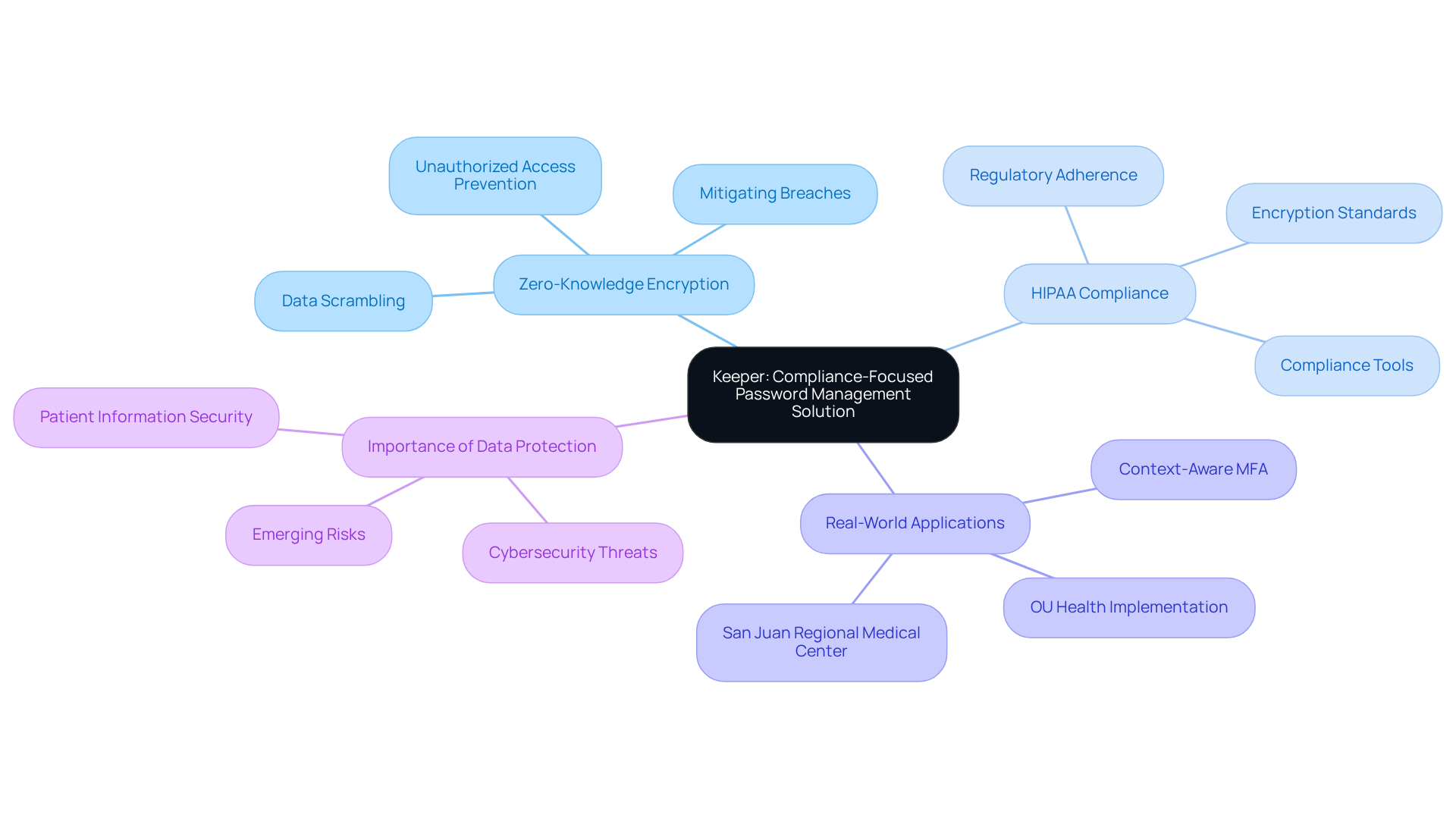 The central node represents Keeper's solution, while the branches show key features and applications. Each color-coded branch helps you navigate through the different aspects of how Keeper enhances security and compliance in healthcare.