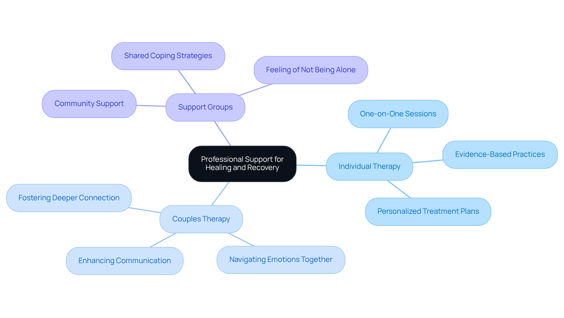 The center represents the overall theme of seeking help, while the branches show different types of therapy available. Each branch highlights specific aspects of that therapy, making it easy to understand the options for support.